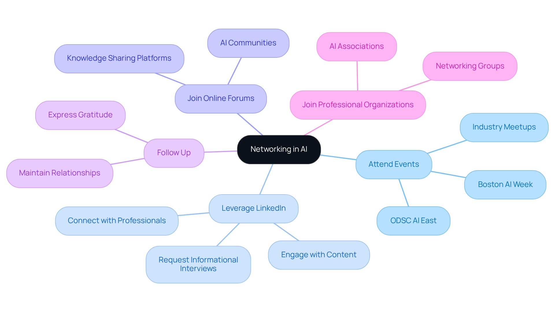 The center represents the main idea of networking in AI, while the branches show different ways to connect with others in the field. Each strategy has its own color, making it easy to follow and understand how to enhance your networking efforts. The center represents the main idea of networking in AI, while the branches show different ways to connect with others in the field. Each strategy has its own color, making it easy to follow and understand how to enhance your networking efforts.