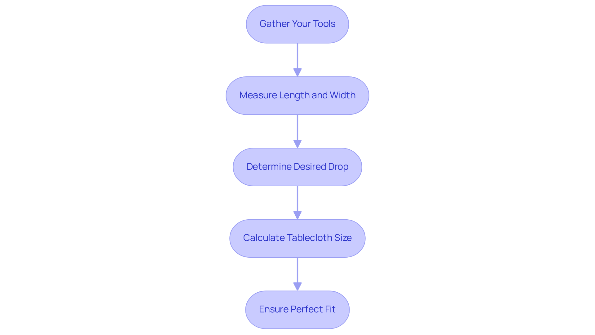 Follow the arrows to see each step in the measuring process. Each box represents a task you need to complete to ensure your table is perfectly set.