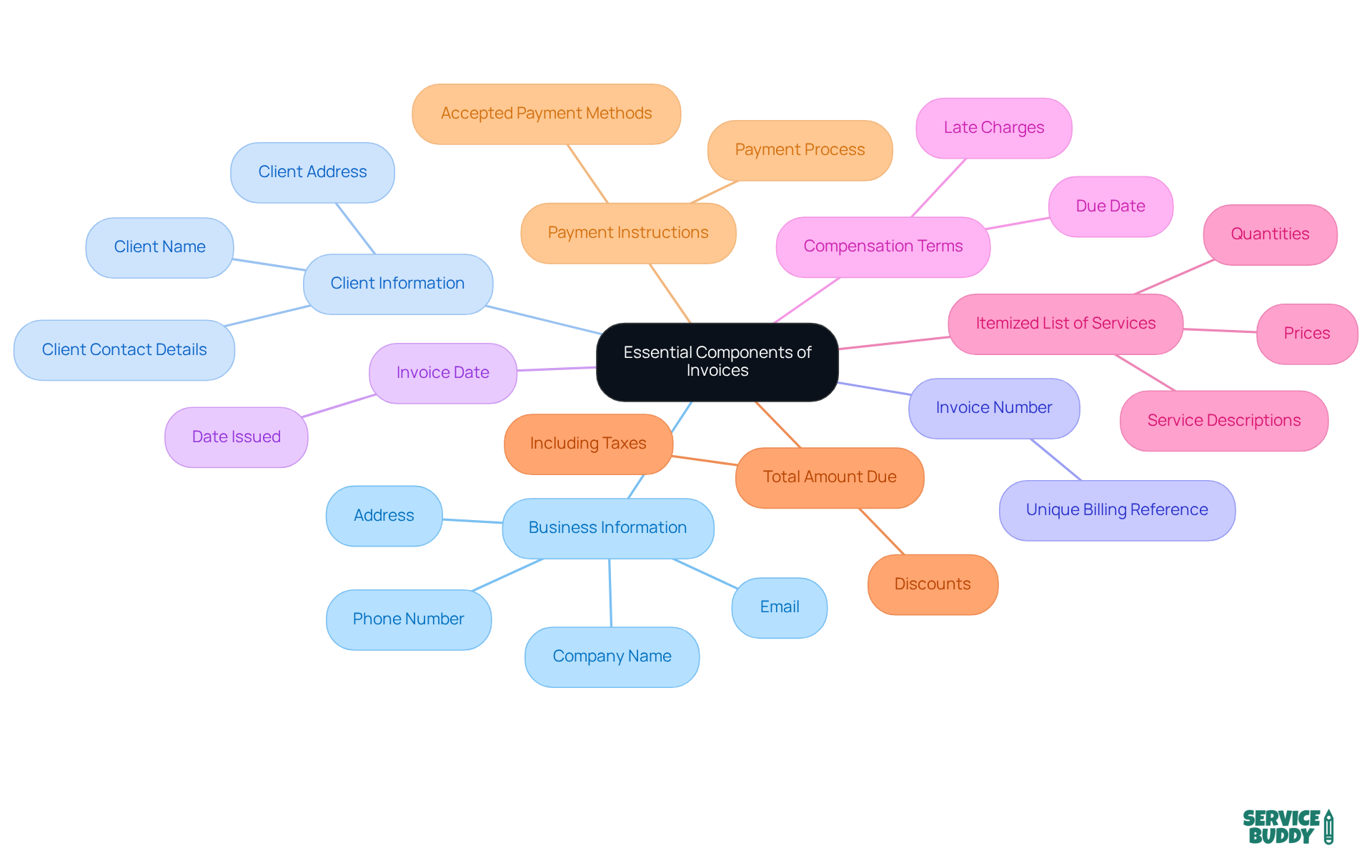 The central node represents the main focus on invoice essentials. Each branch highlights a crucial component, and the sub-branches provide further details. This structure helps you visualize what to include in your invoices for clarity and professionalism. The central node represents the main focus on invoice essentials. Each branch highlights a crucial component, and the sub-branches provide further details. This structure helps you visualize what to include in your invoices for clarity and professionalism.