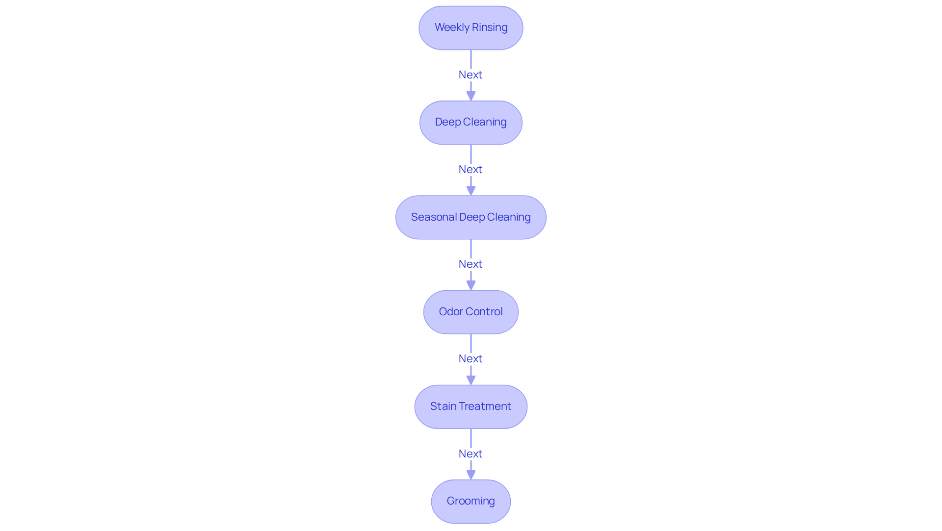 Each box represents a step in the cleaning process. Follow the arrows to see the order of techniques to keep your artificial turf looking great and lasting longer.