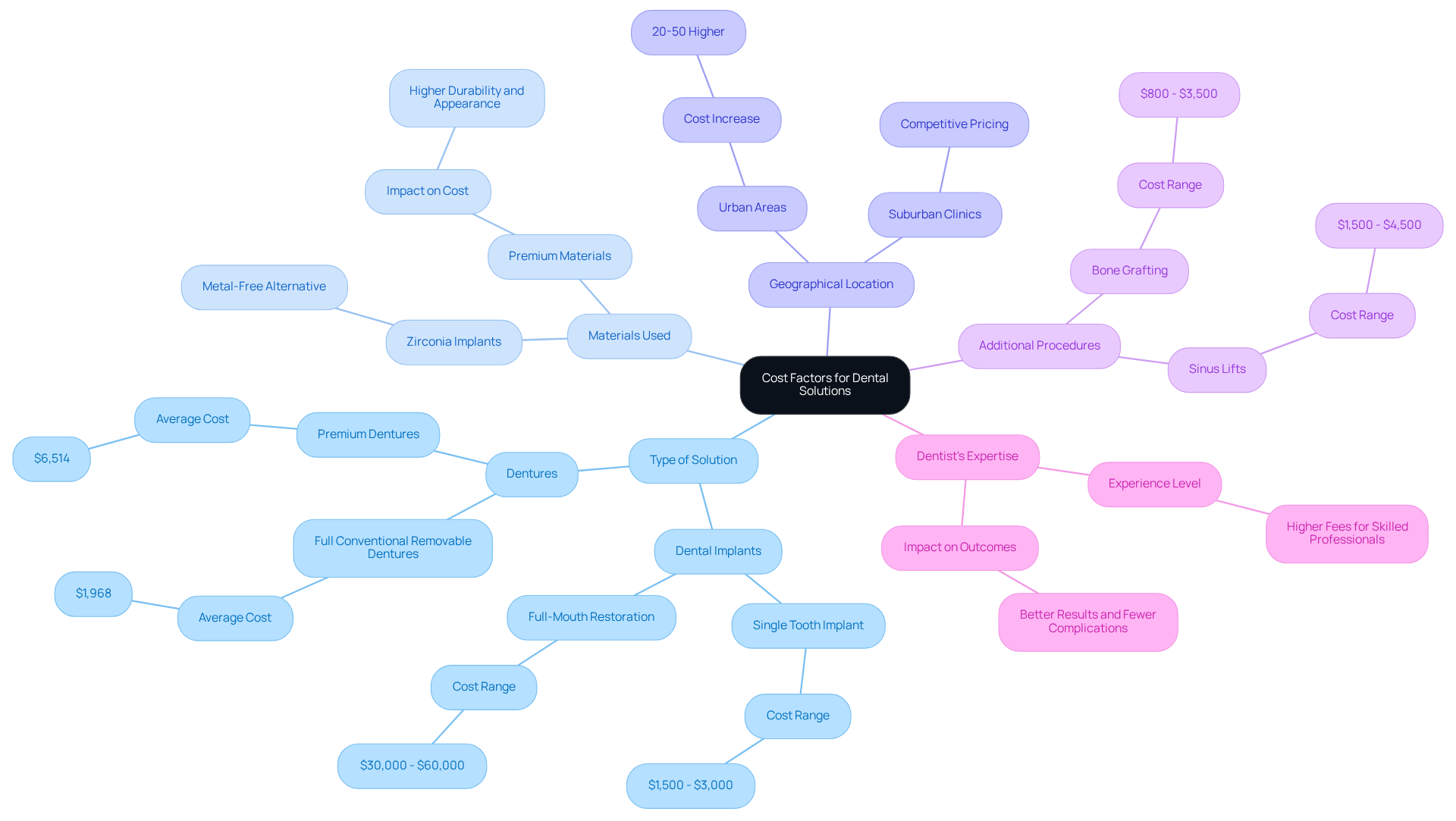 The center represents the main topic of cost factors, while the branches show different elements that affect pricing. Each branch provides insights into how these factors can influence your decisions regarding dental care.