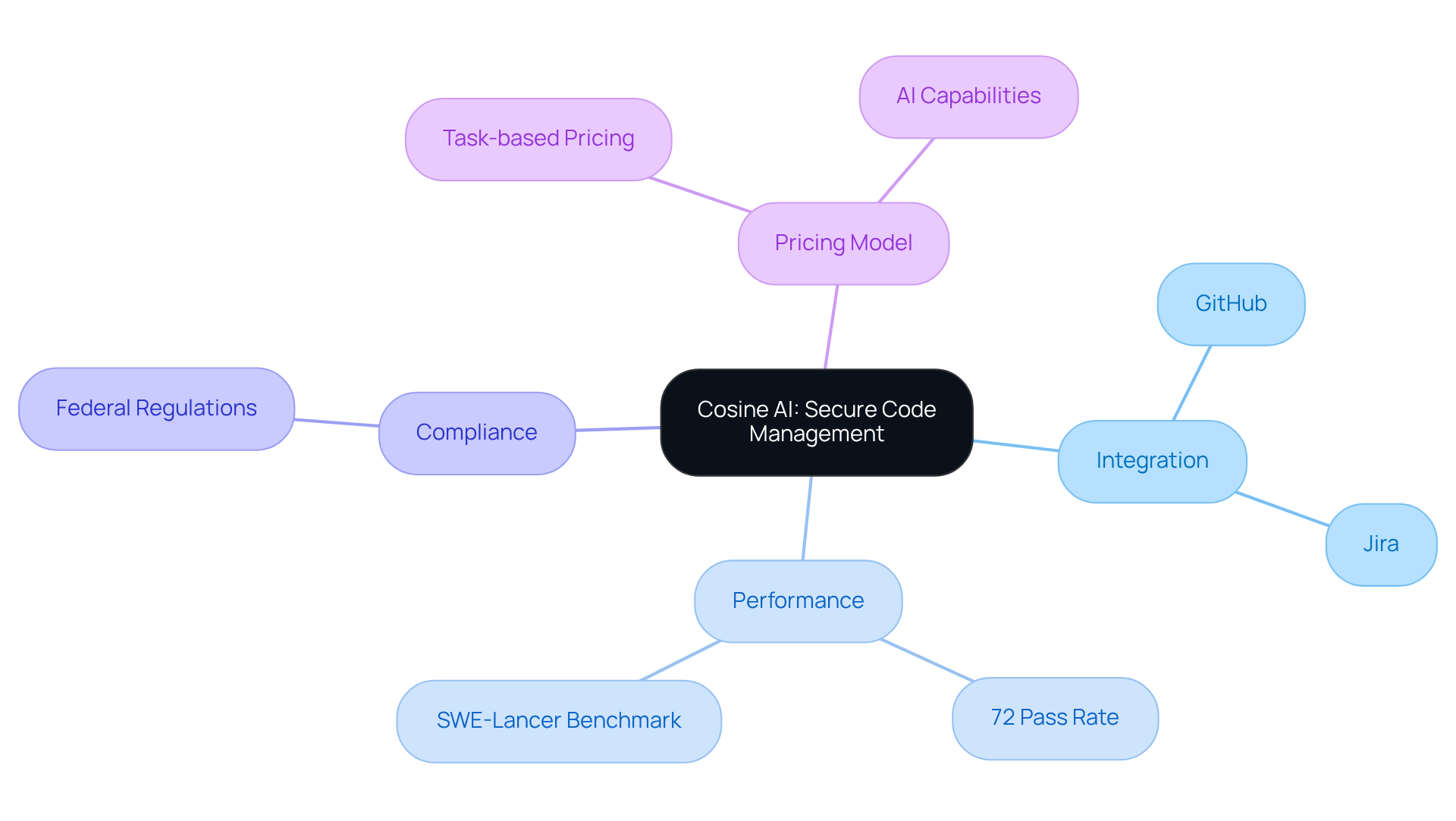 Start at the center with Cosine AI, then explore each branch to see how it integrates with tools, performs on benchmarks, complies with regulations, and its pricing model.