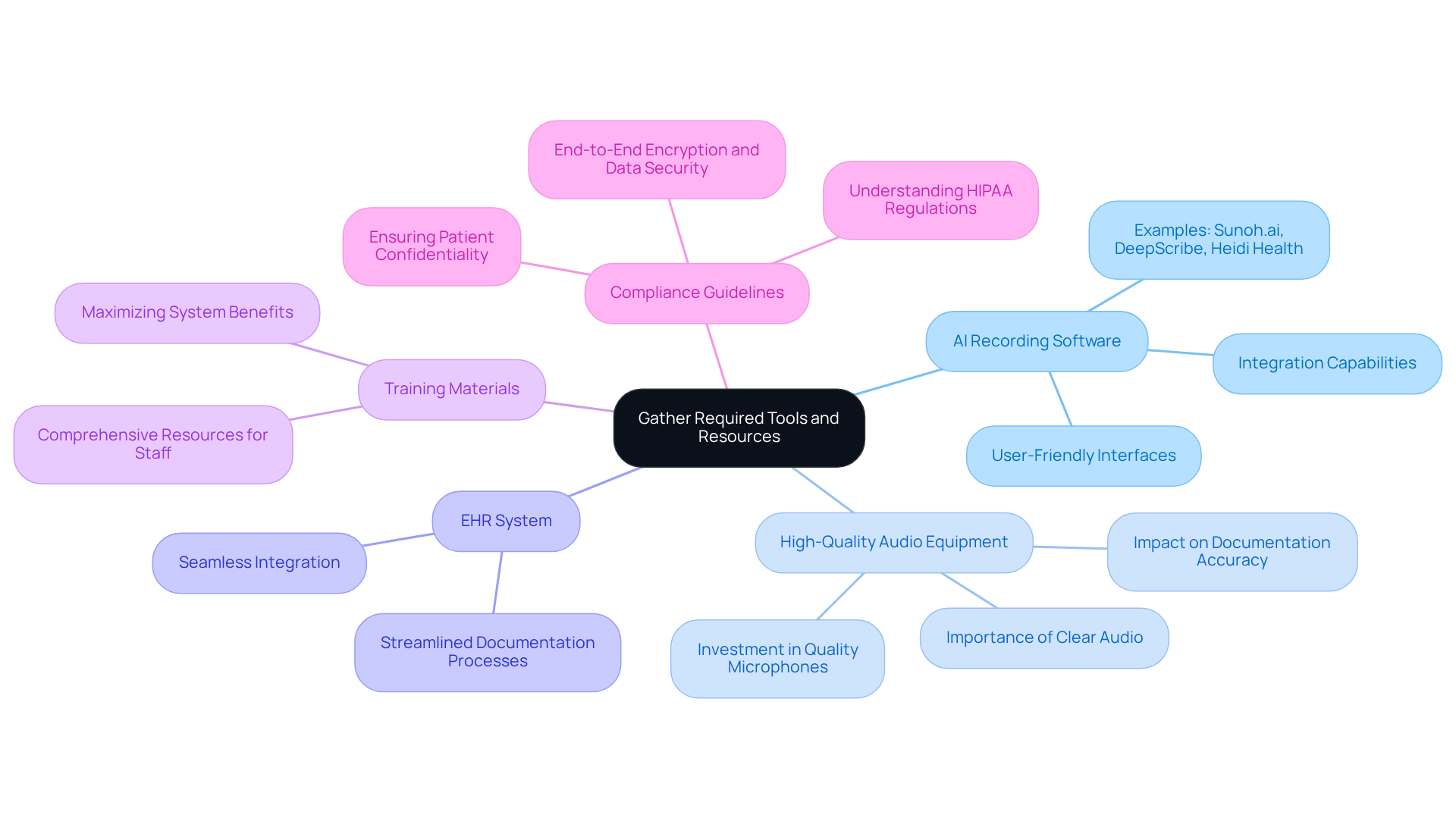 Transcribe Medical Conversations: 5 Steps to Effective AI Use