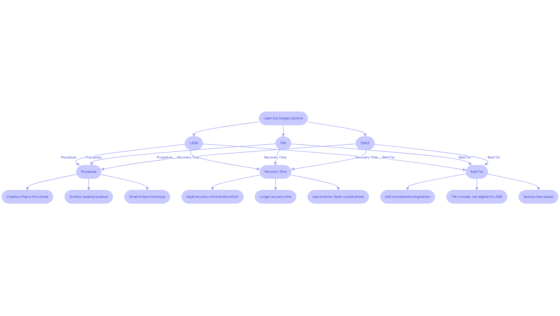 This flowchart breaks down the three main laser eye surgery techniques. Each branch shows a different method, with details about how the procedure works, recovery times, and who it's best suited for. Follow the arrows to see how each technique compares! This flowchart breaks down the three main laser eye surgery techniques. Each branch shows a different method, with details about how the procedure works, recovery times, and who it's best suited for. Follow the arrows to see how each technique compares!