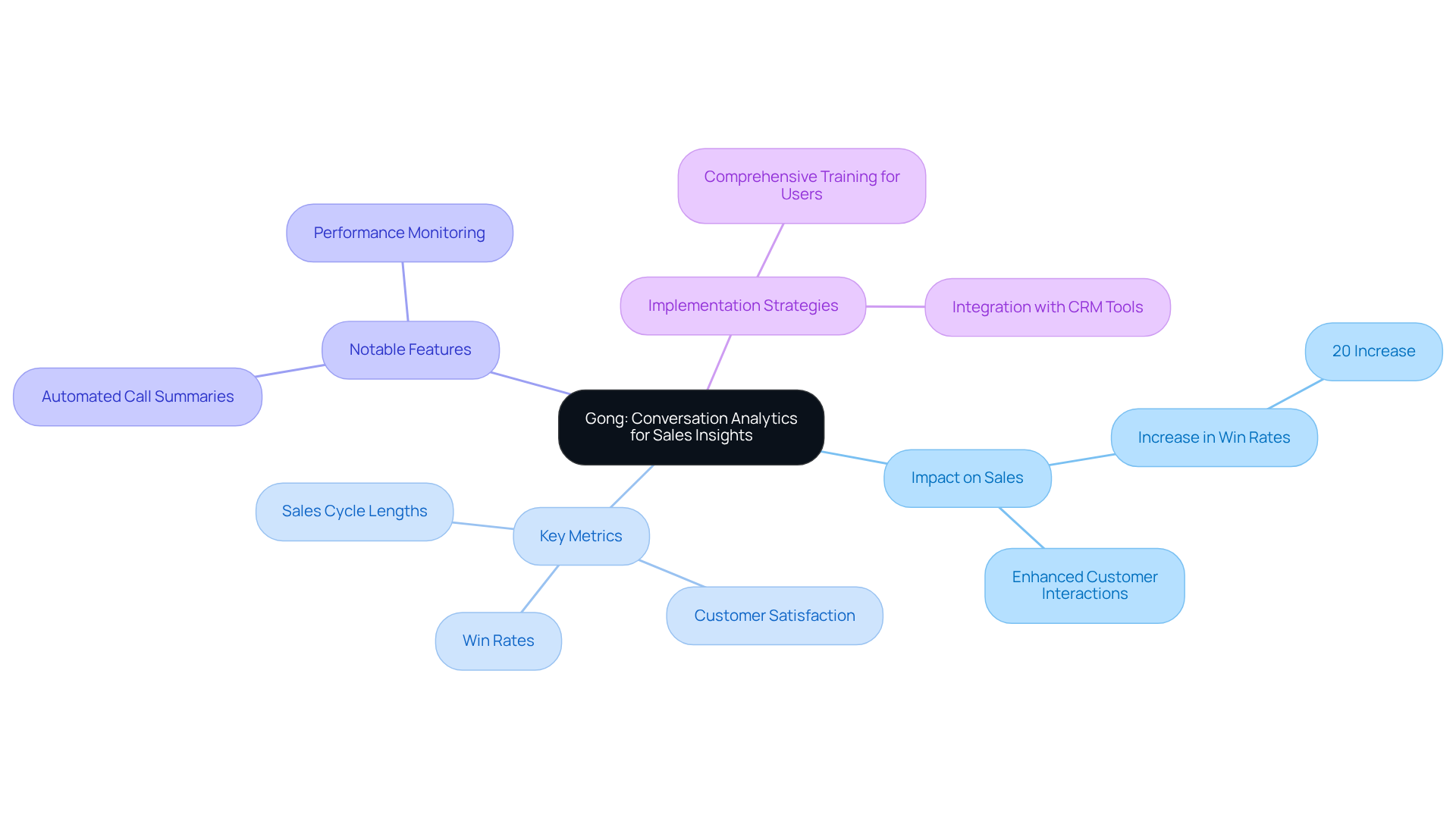 The center represents Gong's analytics, with branches showing how it impacts sales through metrics, features, and strategies. Each branch helps you understand the different aspects of how Gong can improve sales performance.