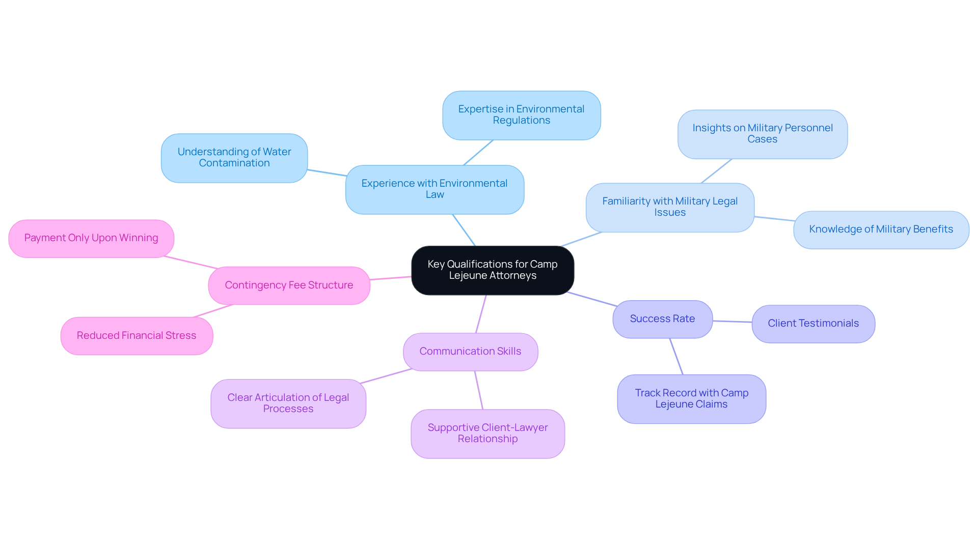 This mindmap starts with the main idea in the center and branches out to show the important qualifications to look for in an attorney. Each branch represents a qualification, and the sub-branches provide more details about why that qualification matters. Follow the branches to understand how each aspect contributes to finding the right legal support.