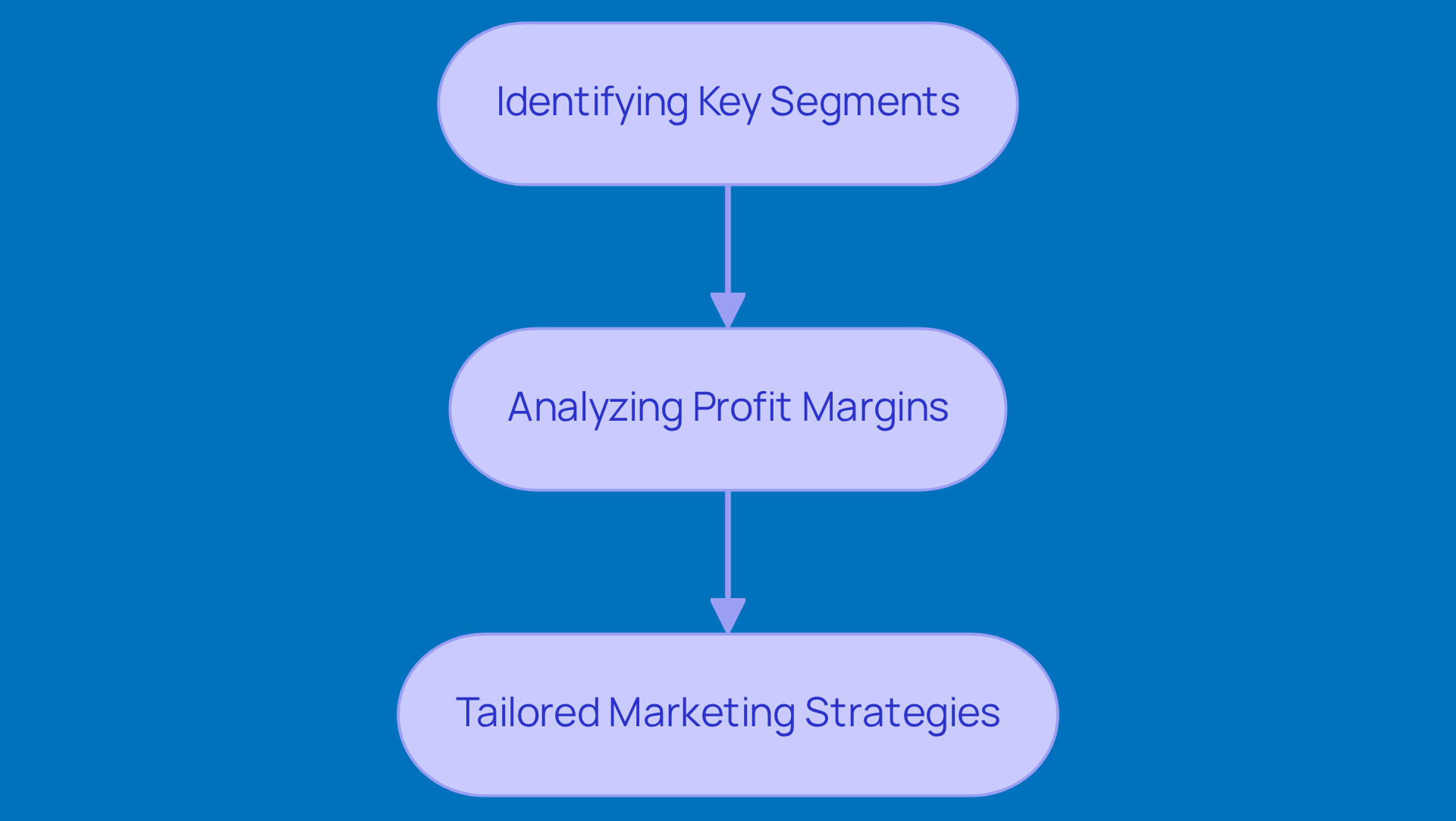Each box represents a step in the process of optimizing revenue streams. Follow the arrows to see how each step leads to the next, helping wineries enhance their profitability. Each box represents a step in the process of optimizing revenue streams. Follow the arrows to see how each step leads to the next, helping wineries enhance their profitability.