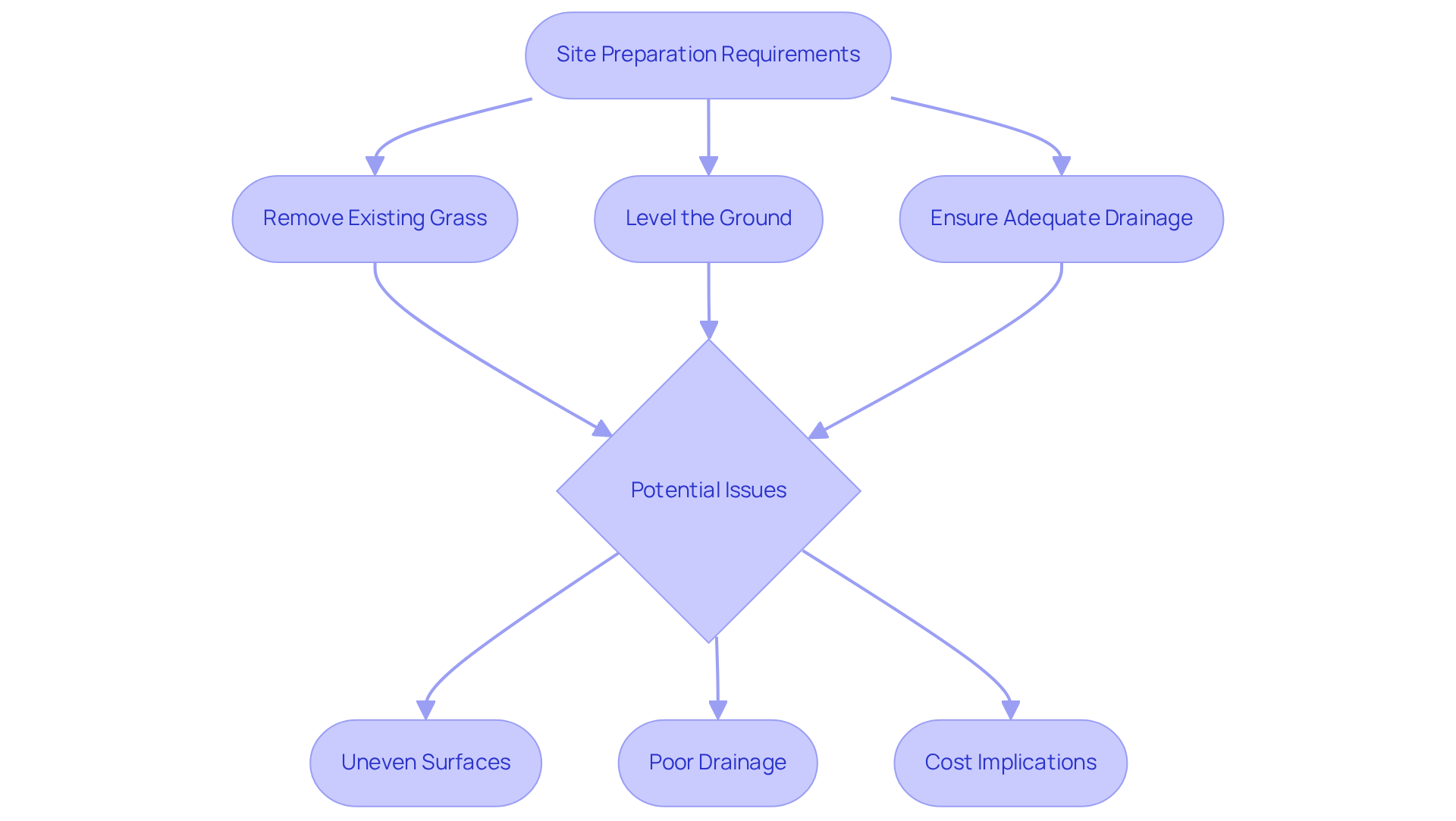 This flowchart outlines the steps needed for proper site preparation before installing synthetic grass. Each step is crucial for avoiding future problems and managing costs effectively. Follow the arrows to see how each action leads to potential issues and cost considerations.