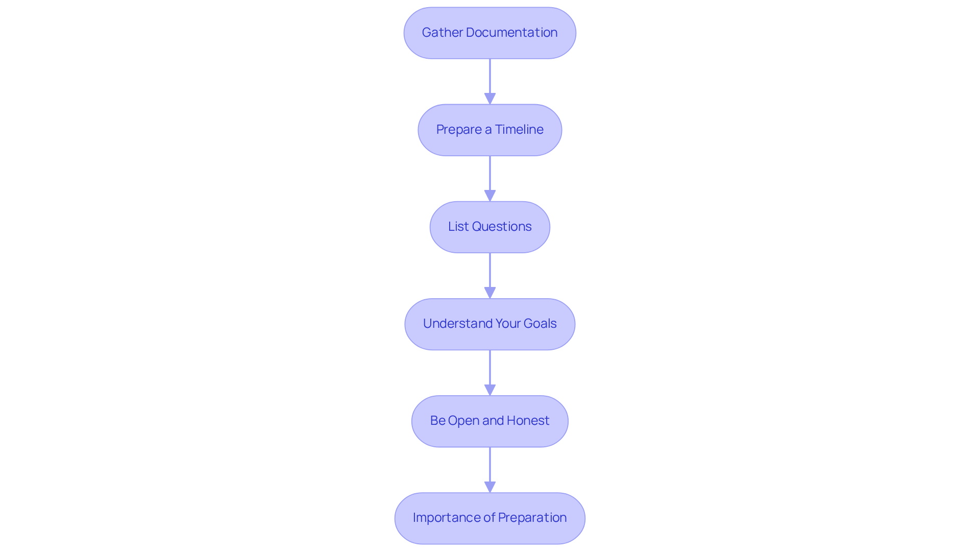 Each box represents a step you should take before meeting with your lawyer. Follow the arrows to see the order in which to prepare, ensuring you cover all important aspects for a productive consultation.