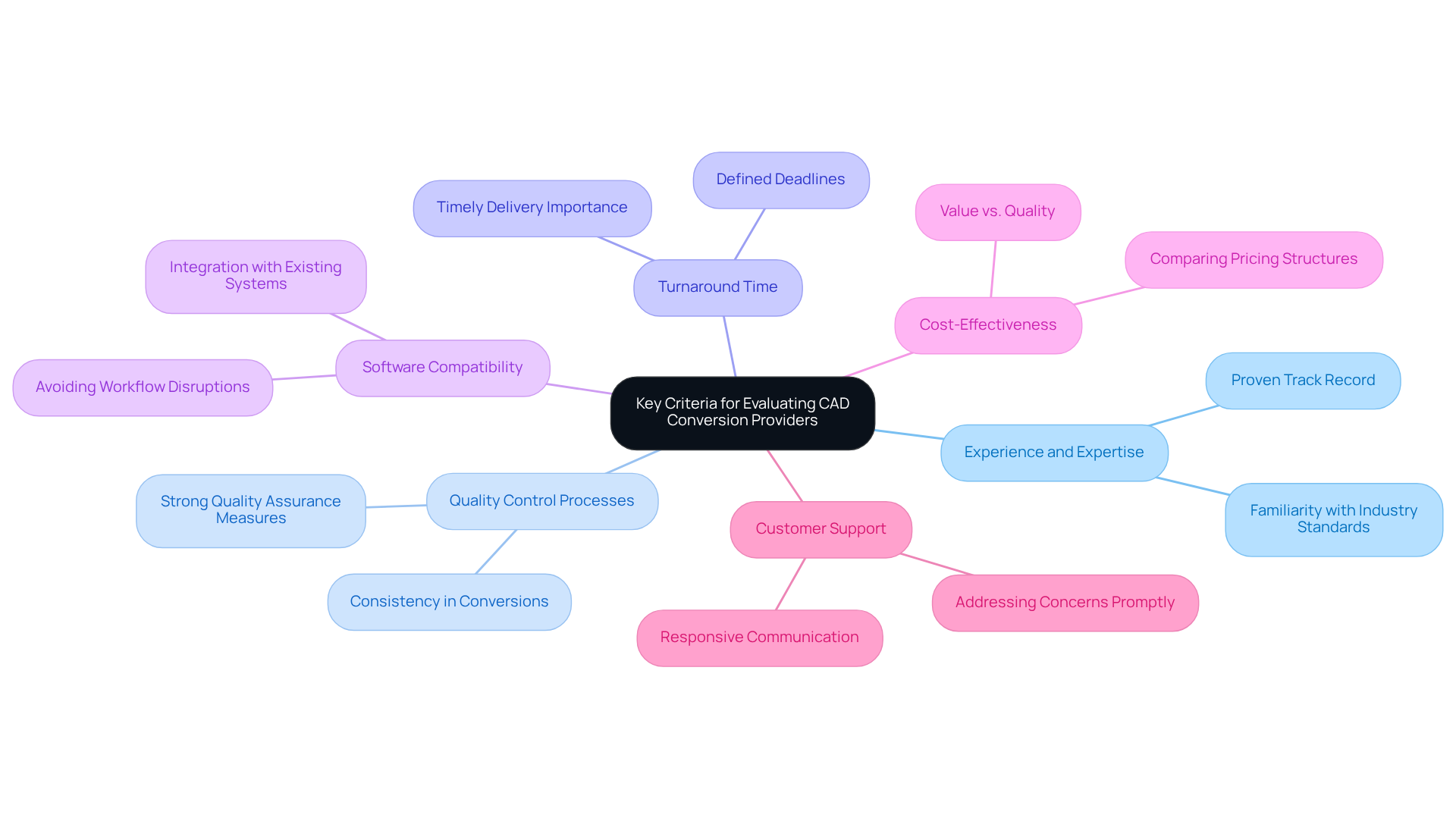 The central node represents the main topic of evaluating CAD conversion providers. Each branch highlights a key criterion to consider, with additional details available in the sub-branches. This layout helps you see how each factor contributes to making an informed decision.