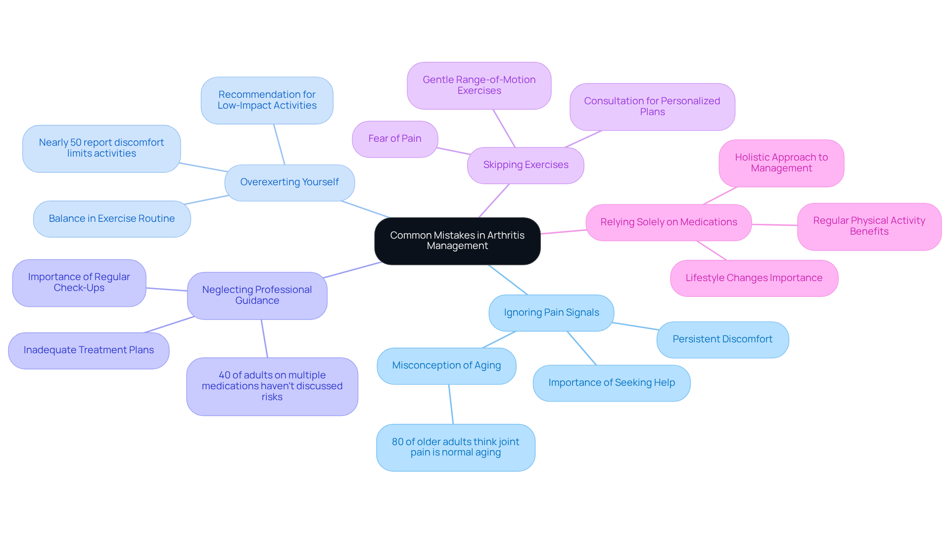 The central node represents the overall topic, while each branch highlights a specific mistake. Follow the branches to see detailed advice and insights related to each mistake, helping you avoid pitfalls in managing arthritis.