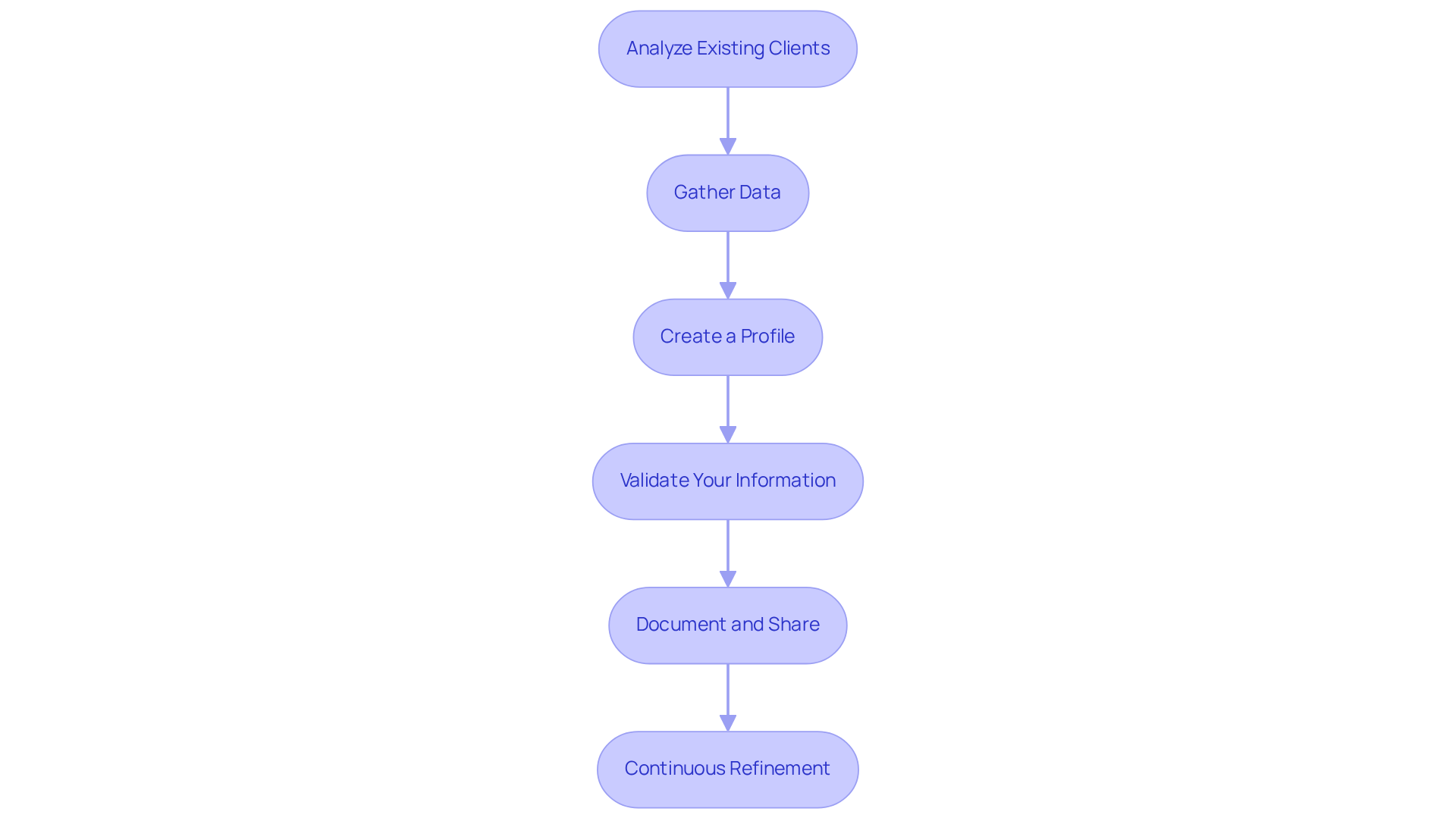 Each box represents a step in the process of figuring out your ideal customer. Follow the arrows to see how each step leads to the next, helping you build a comprehensive profile that can improve your marketing efforts.