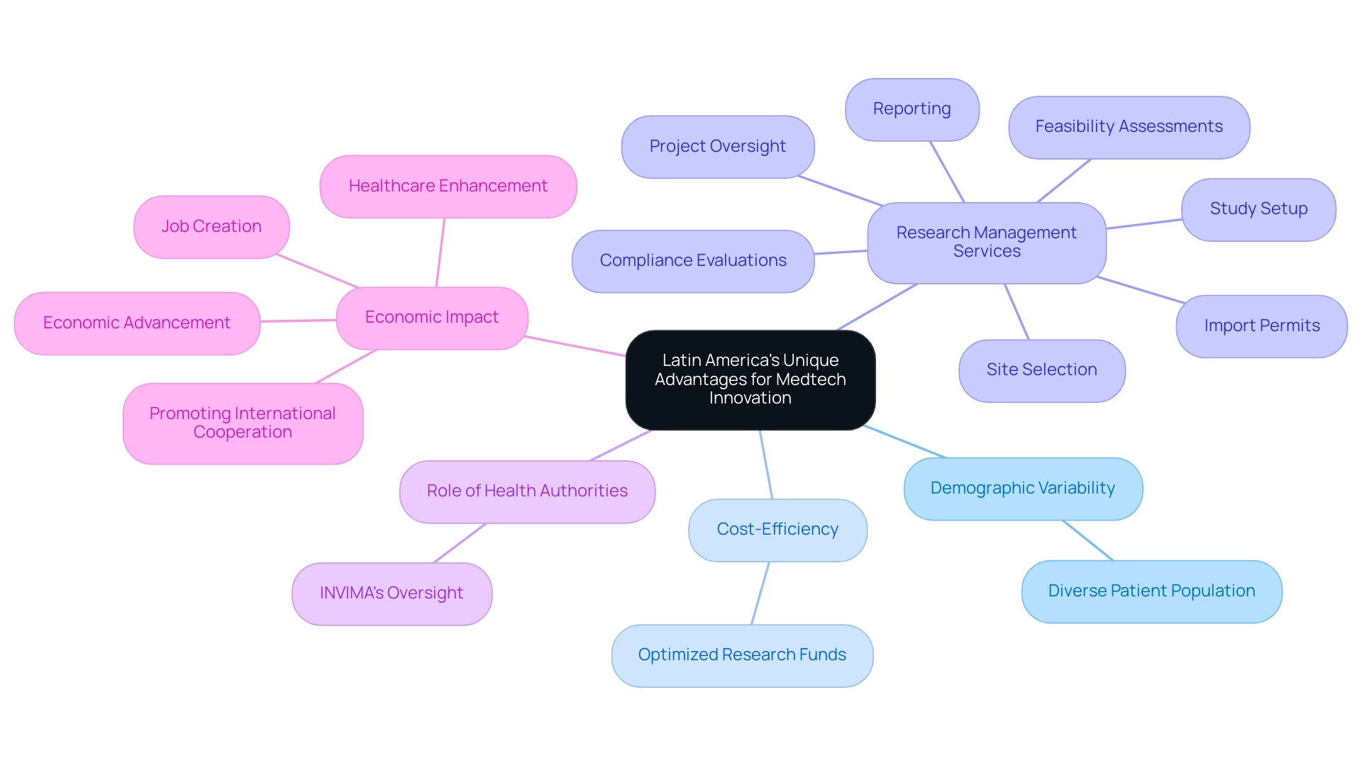 The central node represents Latin America's advantages, with branches detailing key aspects such as demographic variability, cost-efficiency, research management services, health authority roles, and economic impacts.