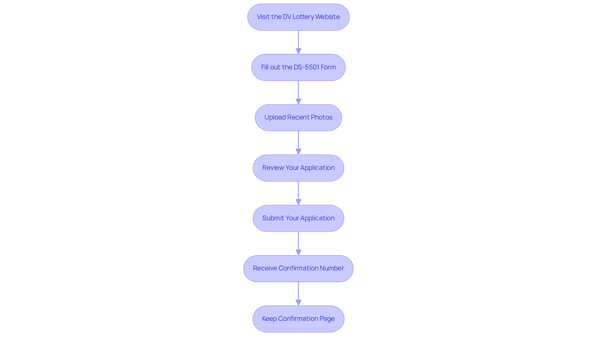 This flowchart guides you through the process of applying for the DV-2024 Lottery. Start at the top and follow the arrows down to see each step you need to take to successfully submit your application.