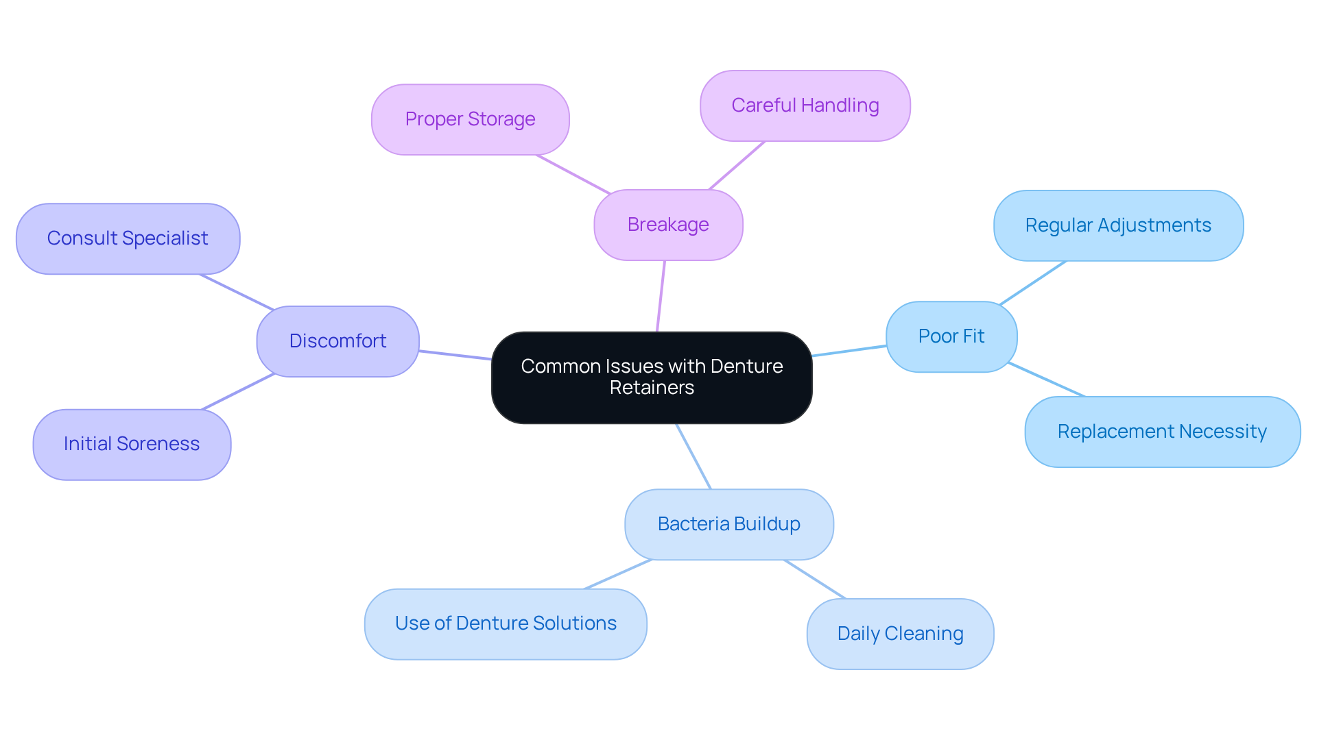 The center represents the main topic of denture retainer issues. Each branch highlights a specific problem, and further details can be found by exploring the sub-branches.