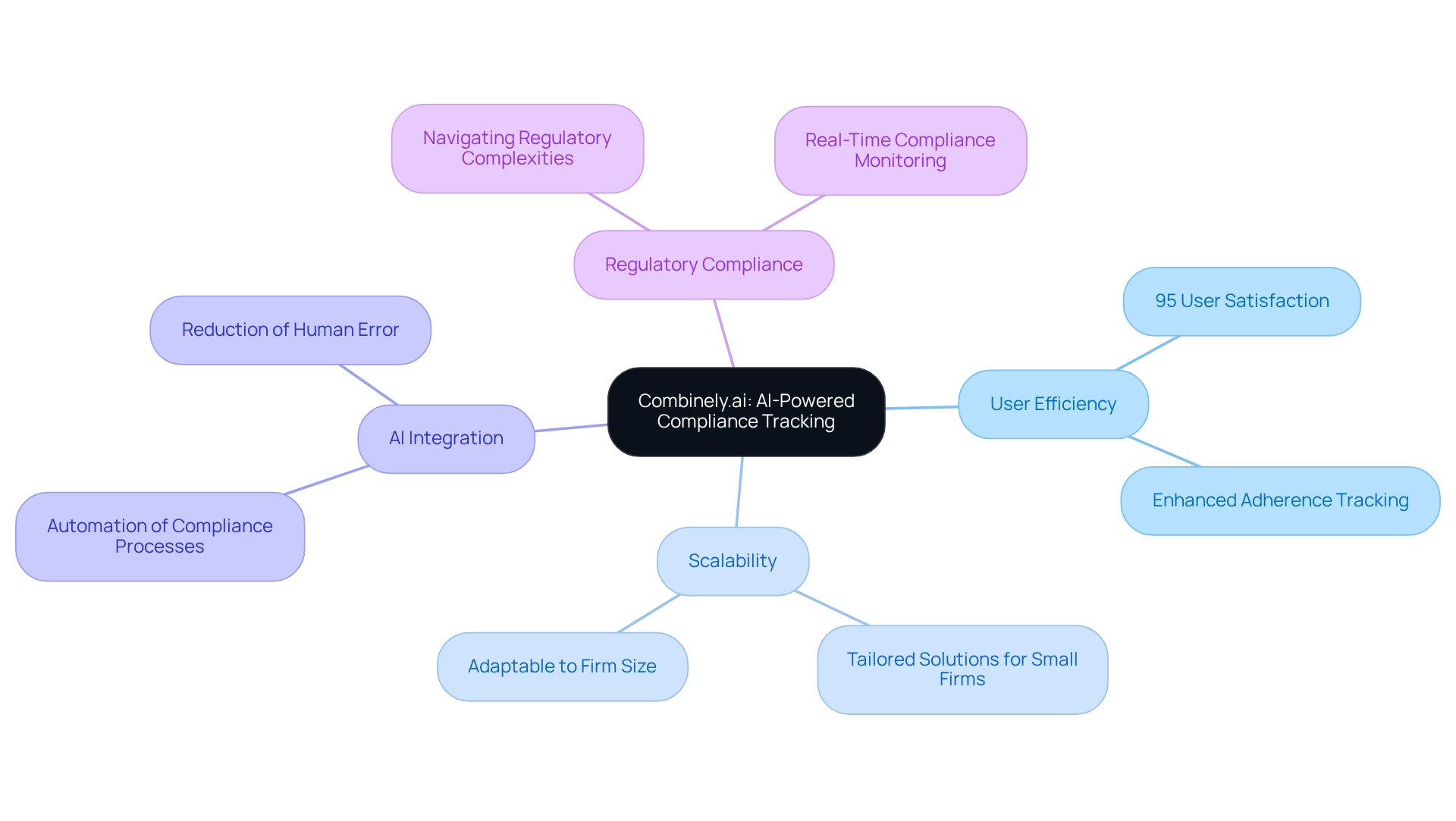 The central node represents Combinely.ai, while the branches show different aspects of its compliance tracking capabilities. Each sub-branch provides more detail on how these features contribute to effective GDPR adherence.