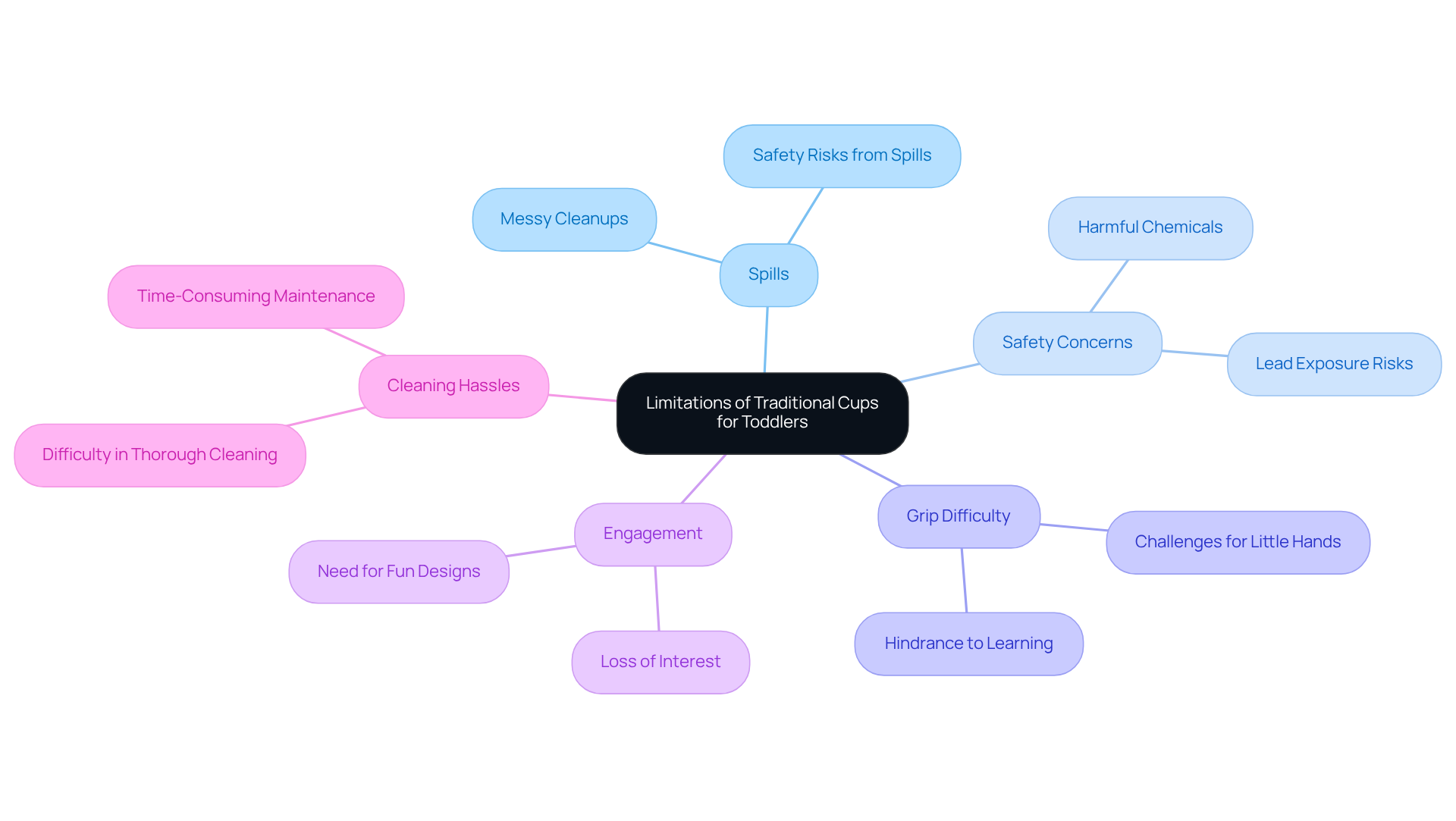 This mindmap starts with the main topic in the center and branches out to show various limitations of traditional cups. Each branch represents a specific challenge, and the sub-branches provide more details. This visual helps parents understand the issues at a glance and consider alternatives. This mindmap starts with the main topic in the center and branches out to show various limitations of traditional cups. Each branch represents a specific challenge, and the sub-branches provide more details. This visual helps parents understand the issues at a glance and consider alternatives.