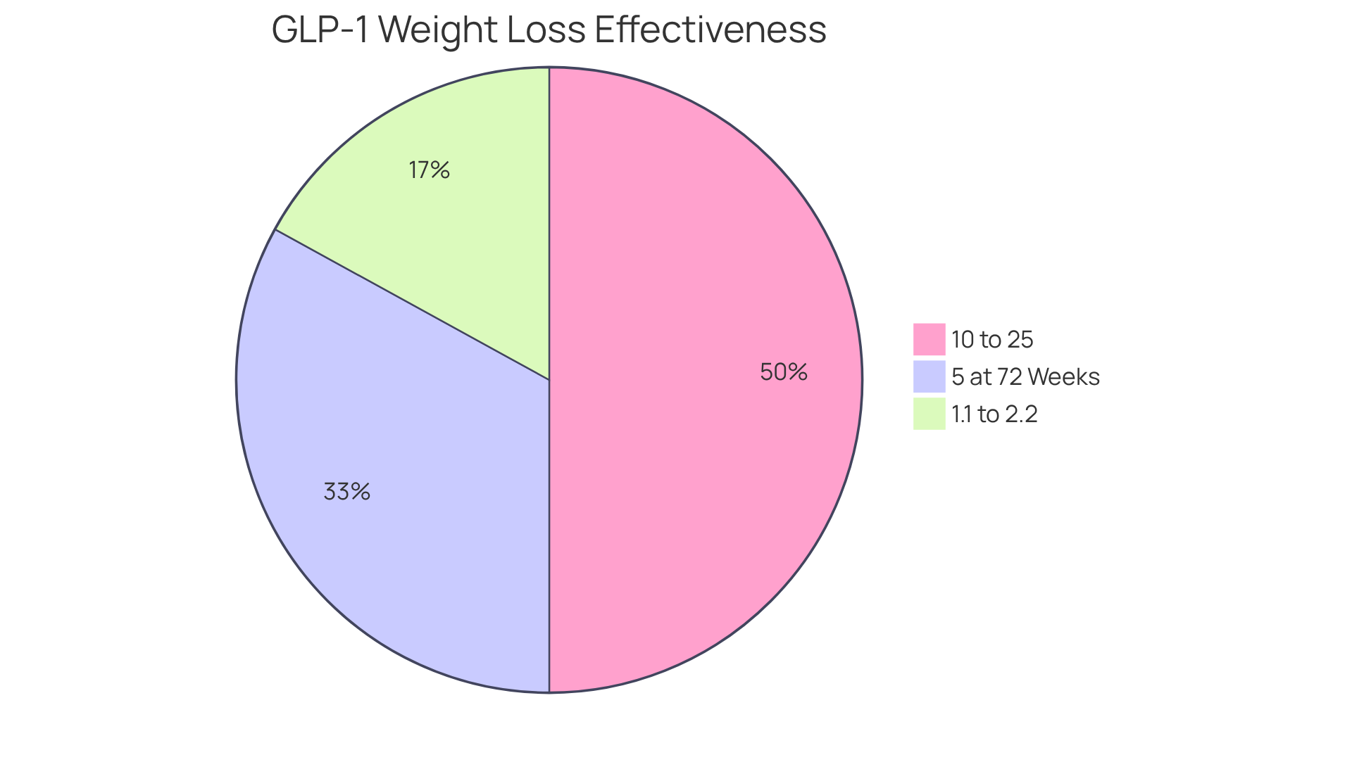 Each slice of the pie chart represents a different aspect of weight loss achieved through the GLP-1 program. The larger the slice, the more significant the weight loss percentage, helping you visualize how effective the program can be for participants. Each slice of the pie chart represents a different aspect of weight loss achieved through the GLP-1 program. The larger the slice, the more significant the weight loss percentage, helping you visualize how effective the program can be for participants.