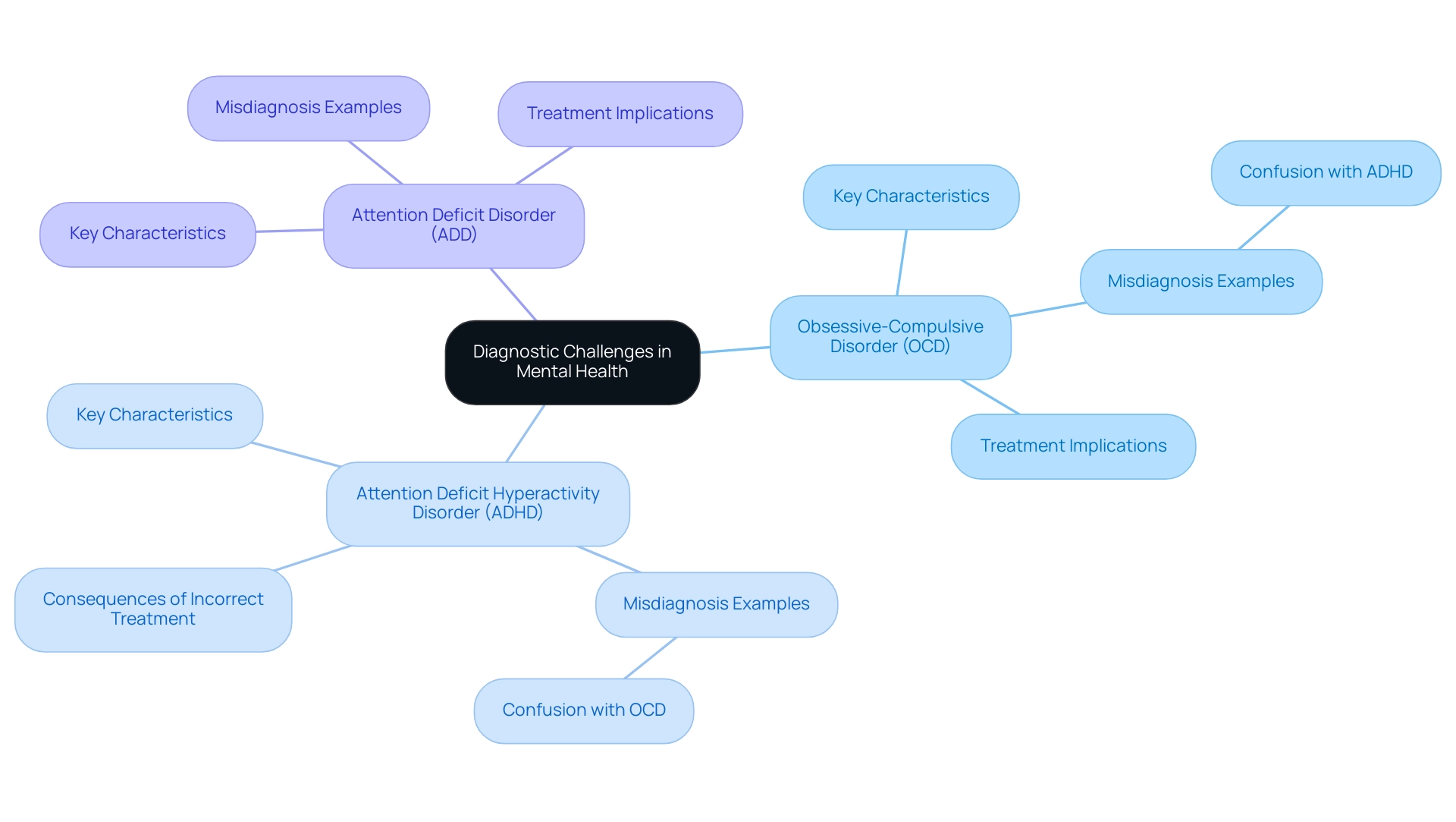 Each branch represents a mental health condition (OCD, ADHD, ADD) with sub-branches detailing their characteristics, misdiagnosis examples, and treatment implications.