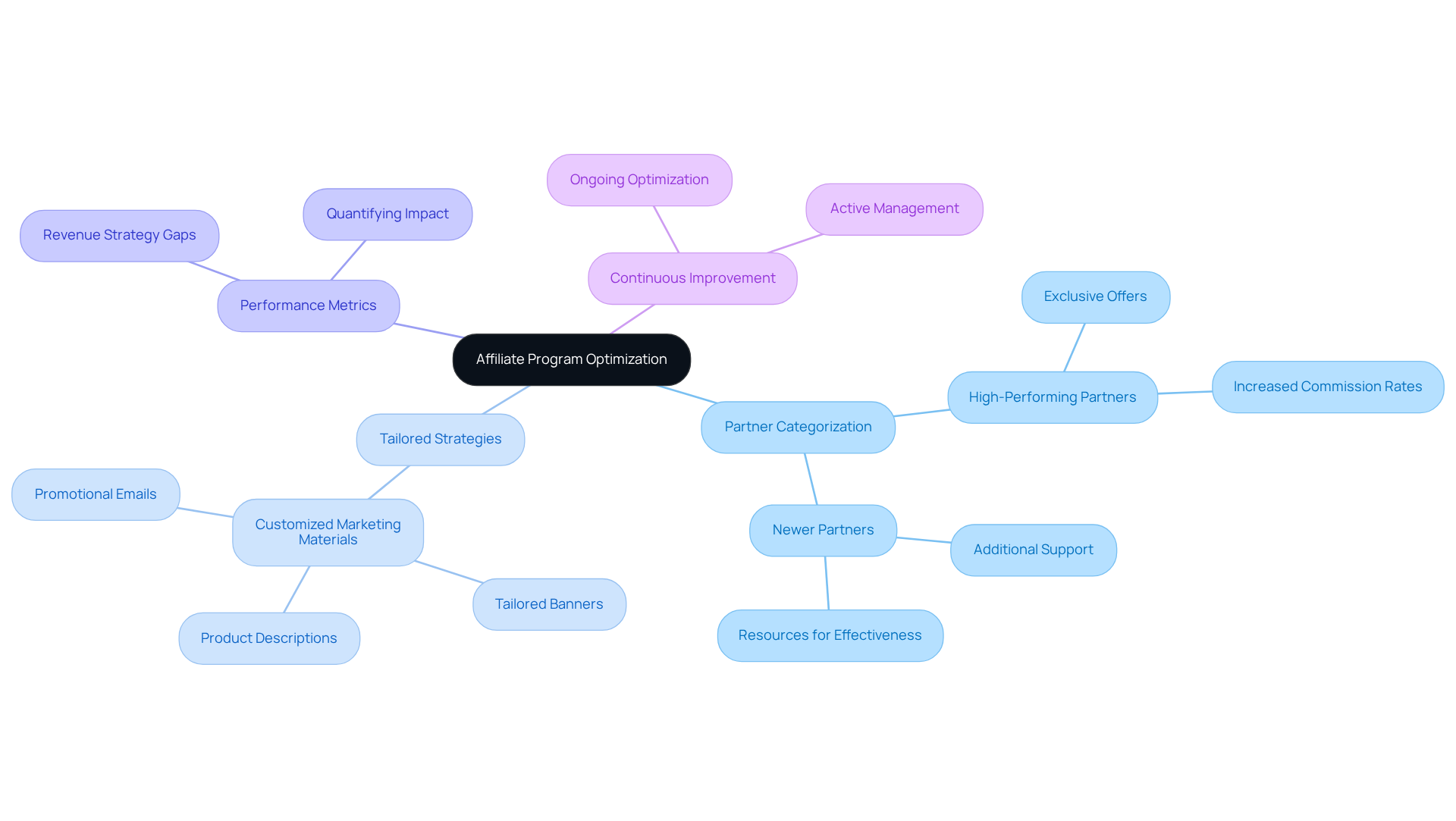 The center represents the main goal of optimizing your affiliate program. Each branch shows different strategies and considerations for various types of partners. Follow the branches to see how to categorize partners and what tailored strategies can be applied to enhance their effectiveness.