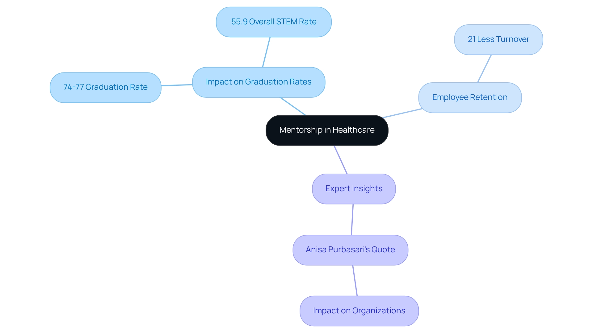 In this mindmap, the central idea is mentorship in healthcare. Each branch represents a different aspect of its impact, showing how mentorship supports students and organizations alike. In this mindmap, the central idea is mentorship in healthcare. Each branch represents a different aspect of its impact, showing how mentorship supports students and organizations alike.