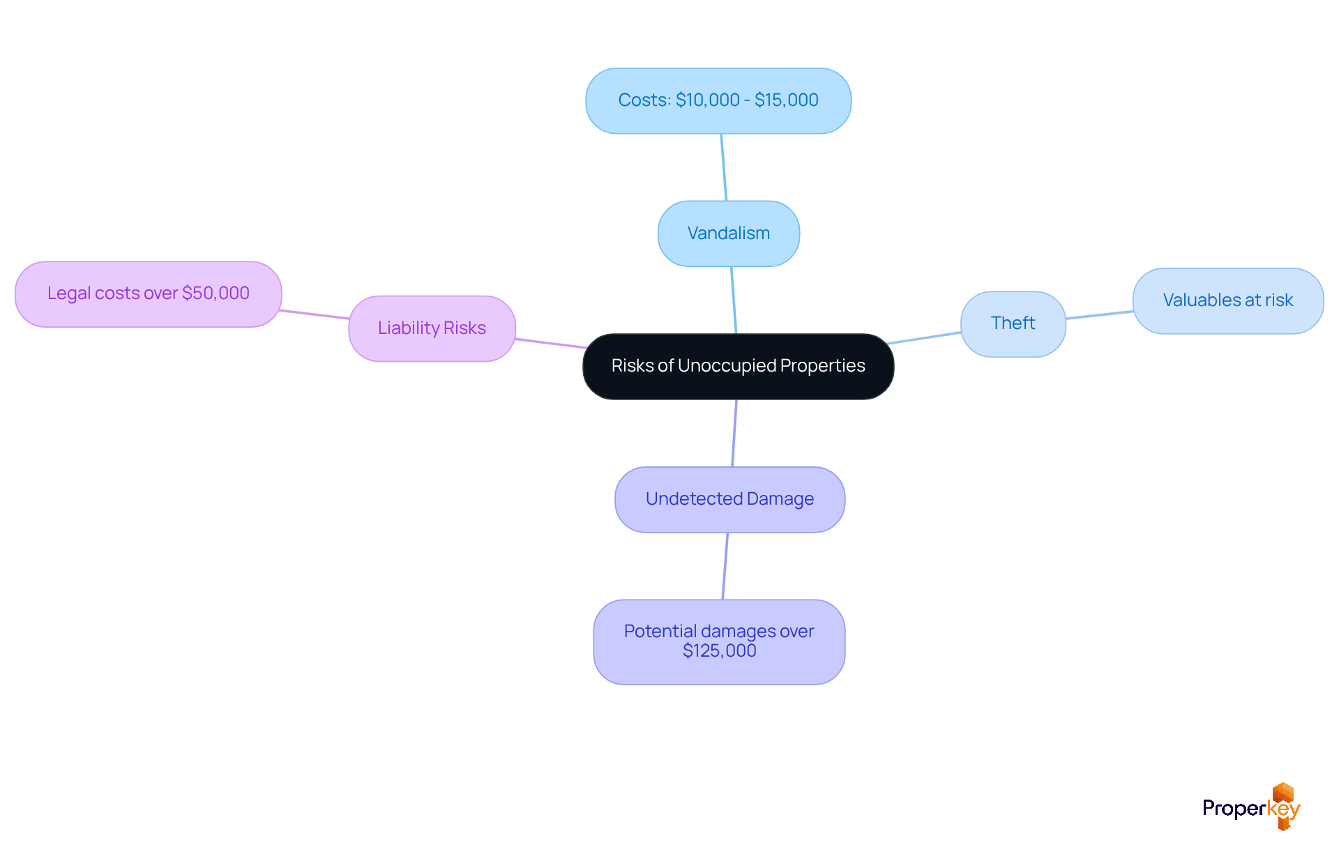 This mindmap starts with the main topic in the center and branches out to show different risks associated with unoccupied homes. Each branch highlights specific risks and their potential financial impacts, helping homeowners understand what to watch out for.