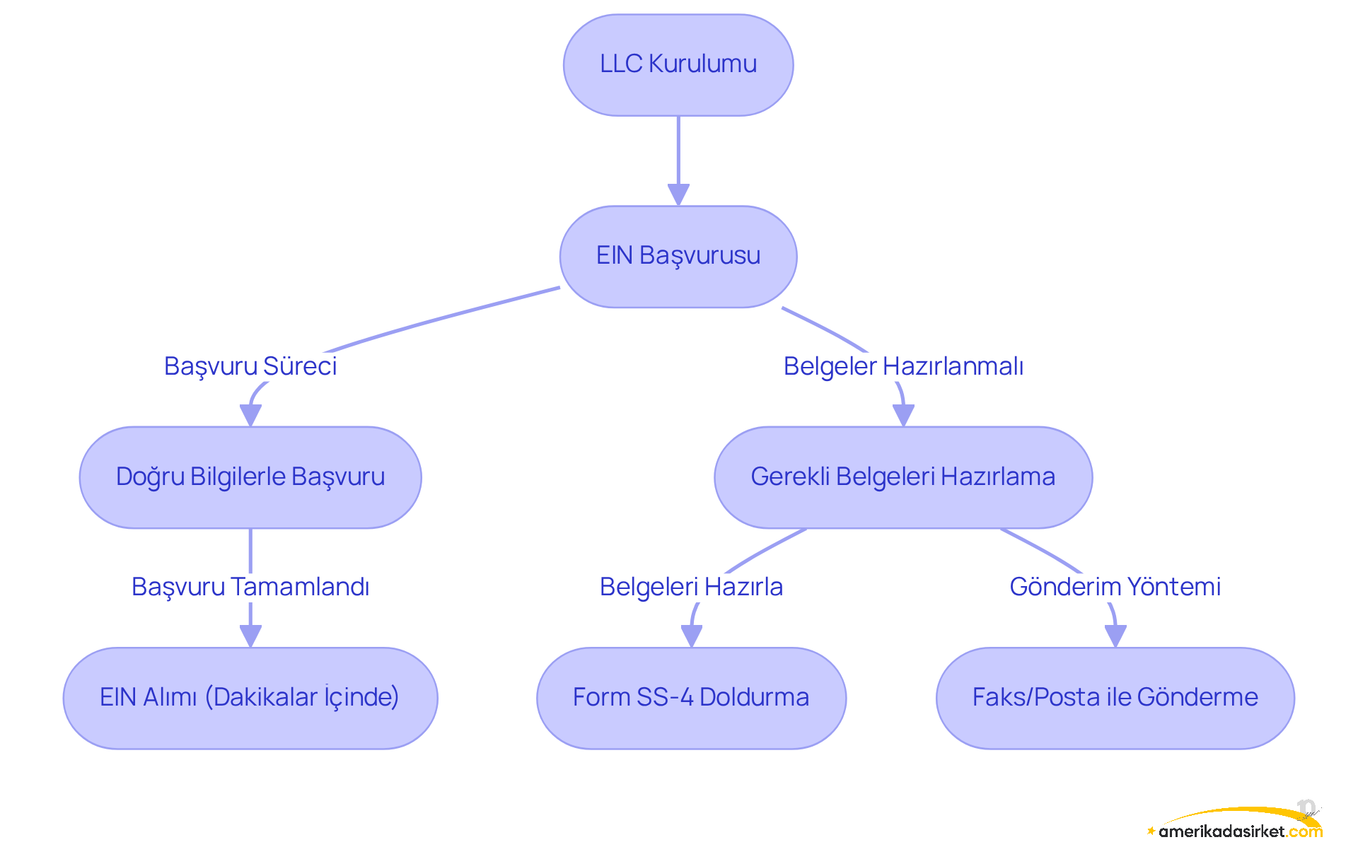 Her kutu, EIN alma sürecinin bir aşamasını temsil eder. Oklar, adımlar arasındaki akışı gösterir. Sürecin nasıl ilerlediğini takip etmek için okları izleyin.