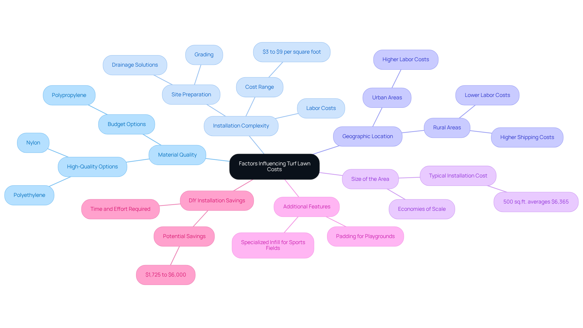 The center shows the main topic, and each branch represents a different factor affecting costs. Follow the branches to explore details about each factor, like examples and cost implications.