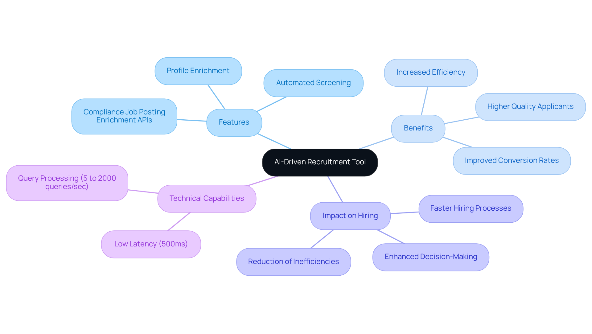 Start at the center with the main tool, then explore its various features and how they benefit recruitment processes. Each branch leads to specific aspects that contribute to the tool's effectiveness. Start at the center with the main tool, then explore its various features and how they benefit recruitment processes. Each branch leads to specific aspects that contribute to the tool's effectiveness.