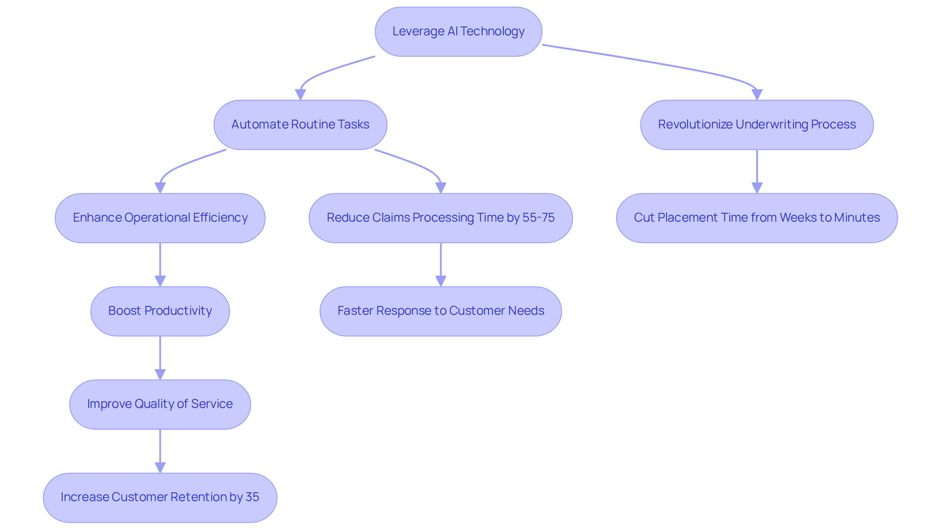 Follow the arrows to see how leveraging AI transforms various aspects of client interactions, from automating tasks to improving customer retention and response times.