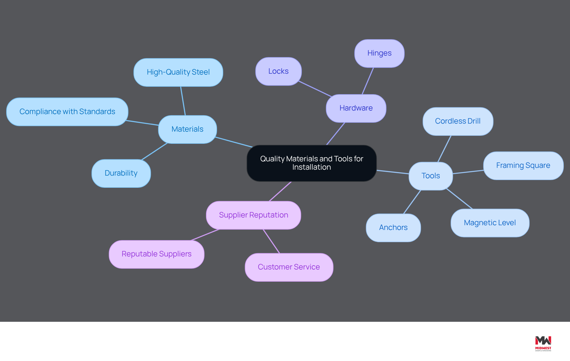 The central node represents the main focus on quality, while the branches show different categories to consider. Each sub-branch provides specific details that contribute to a successful installation.