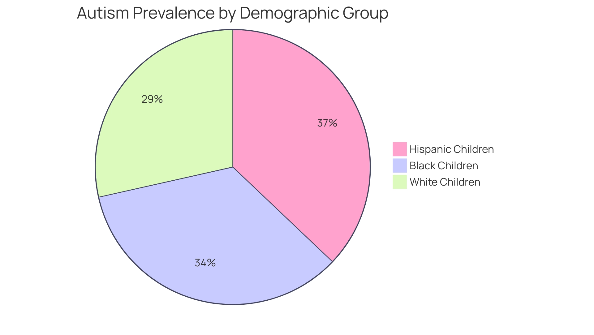 The pie chart segments represent the prevalence of autism among different demographic groups: Hispanic (31.6), Black (29.3), and White (24.3) children per 1,000.