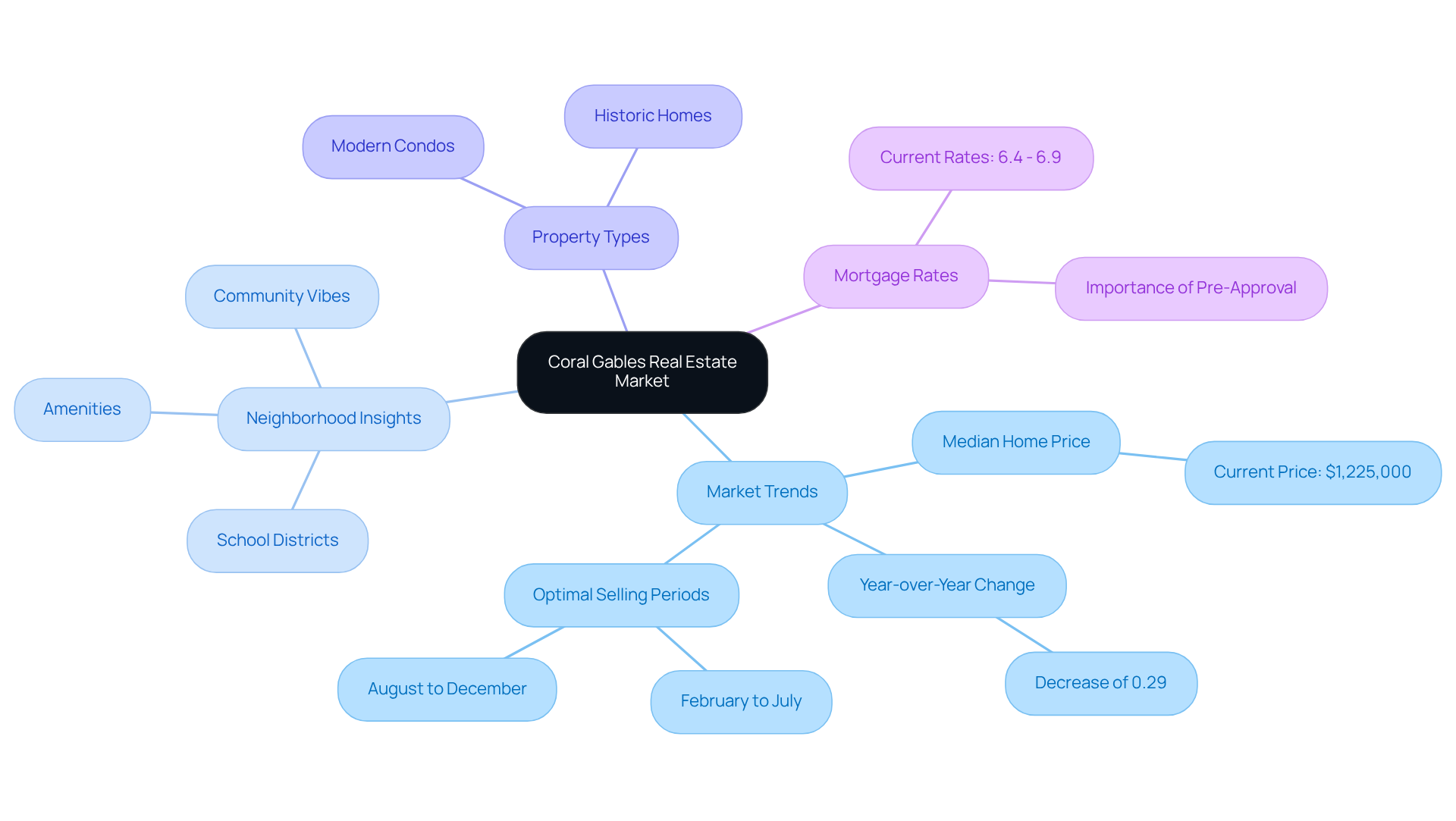 This mindmap starts with the central theme of the Coral Gables real estate market. Each branch represents a key factor that influences buying decisions, and the sub-branches provide more detailed insights. Follow the branches to explore how each aspect contributes to understanding the market.