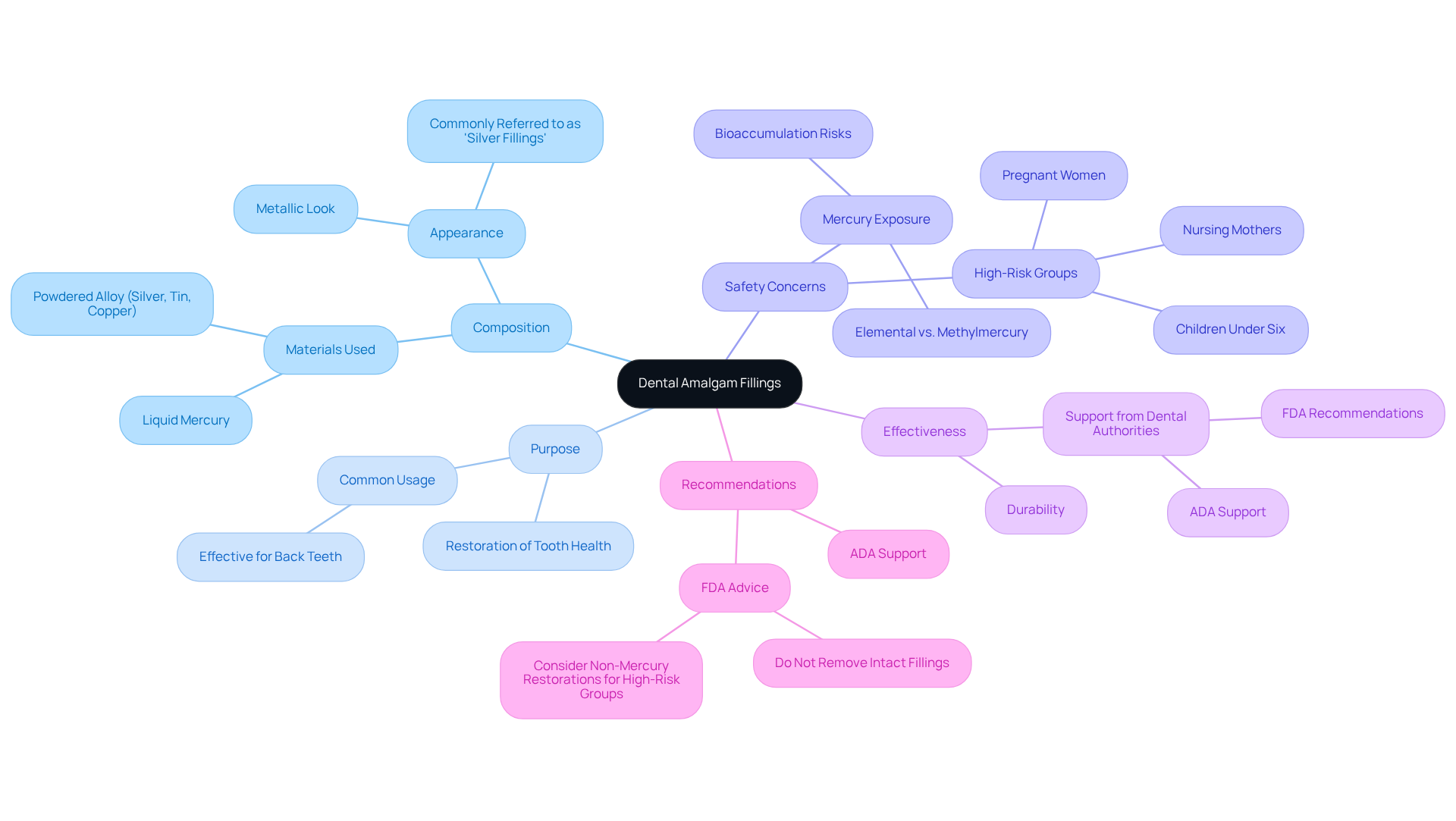 This mindmap helps you explore the key aspects of dental amalgam fillings. Start at the center to learn about their composition and purpose, then follow the branches to discover safety concerns, effectiveness, and recommendations from dental professionals.