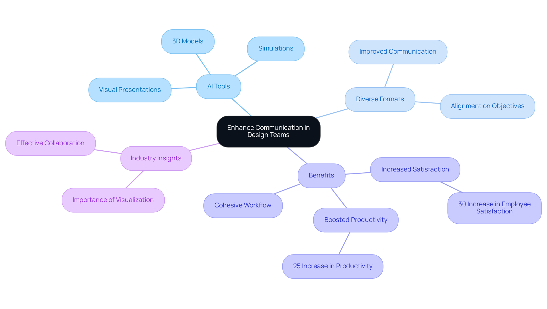 The central idea is about improving communication. Each branch represents a different aspect, showing how AI tools and diverse formats lead to benefits like higher satisfaction and productivity. The central idea is about improving communication. Each branch represents a different aspect, showing how AI tools and diverse formats lead to benefits like higher satisfaction and productivity.