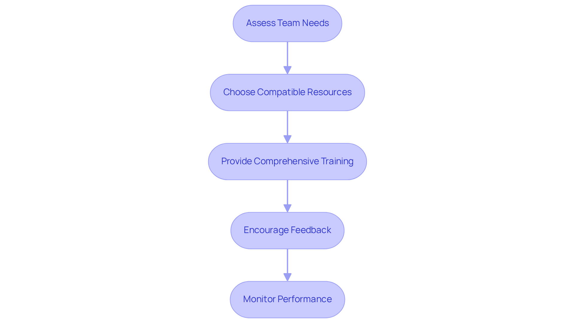 Each box represents a key step in the integration process. Follow the arrows to see how each practice builds on the previous one, leading to successful tool integration.
