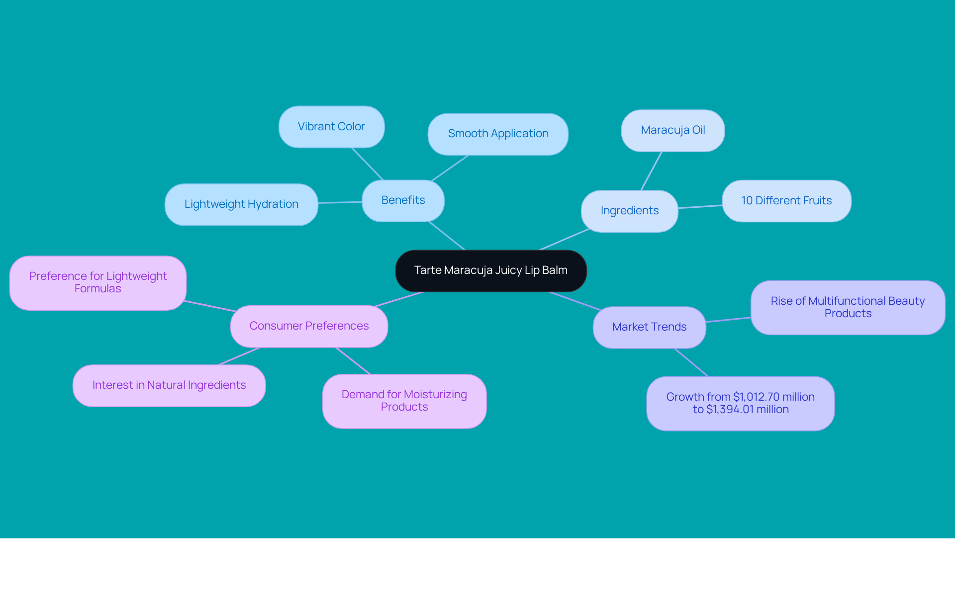 The central node represents the lip balm, while the branches illustrate its benefits, ingredients, market trends, and consumer preferences. Follow each branch to explore how the product fits into the broader beauty landscape. The central node represents the lip balm, while the branches illustrate its benefits, ingredients, market trends, and consumer preferences. Follow each branch to explore how the product fits into the broader beauty landscape.