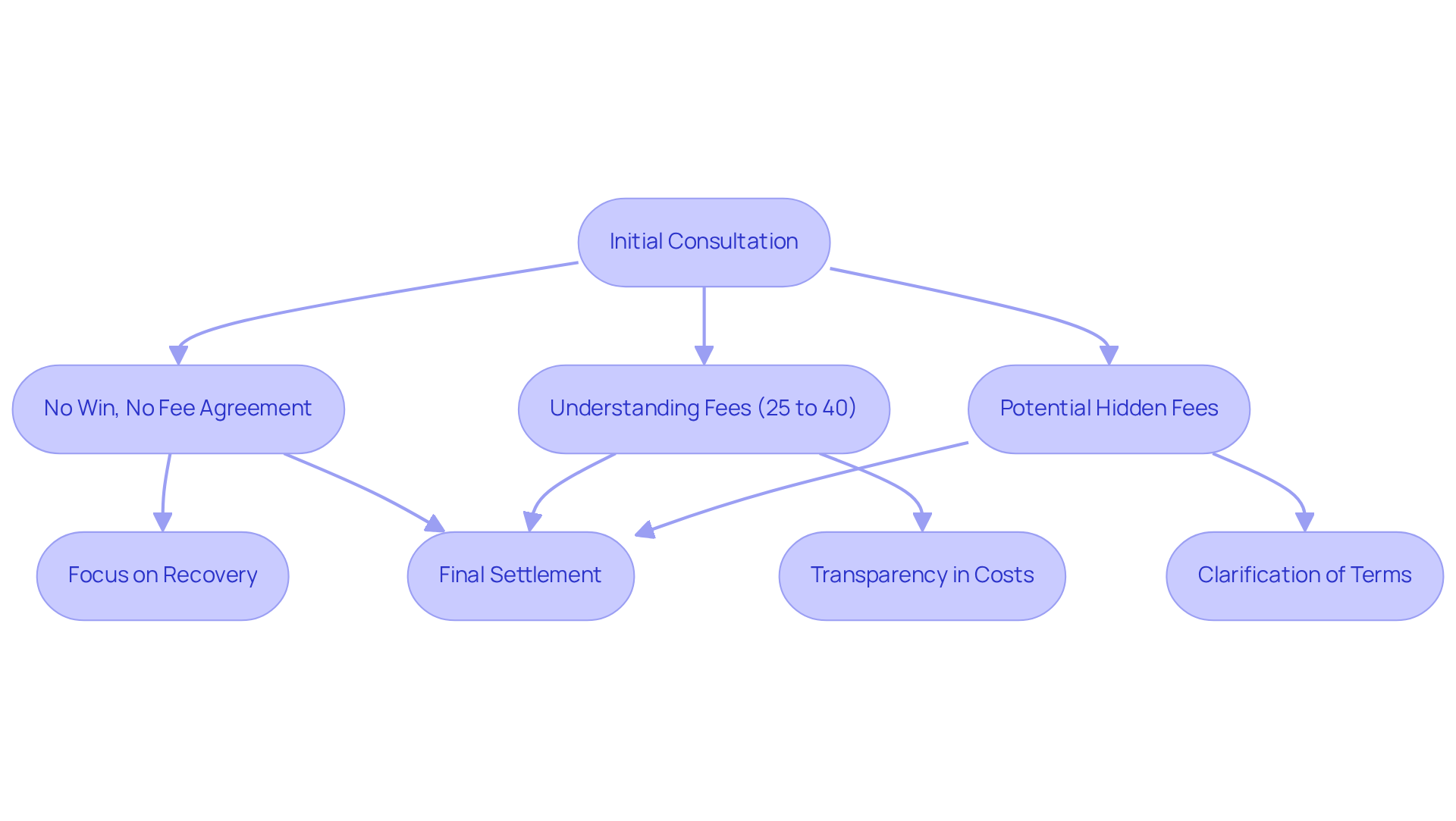 This flowchart guides you through the steps of engaging with our law firm under the contingency fee model, showing what happens at each stage and how fees are structured.