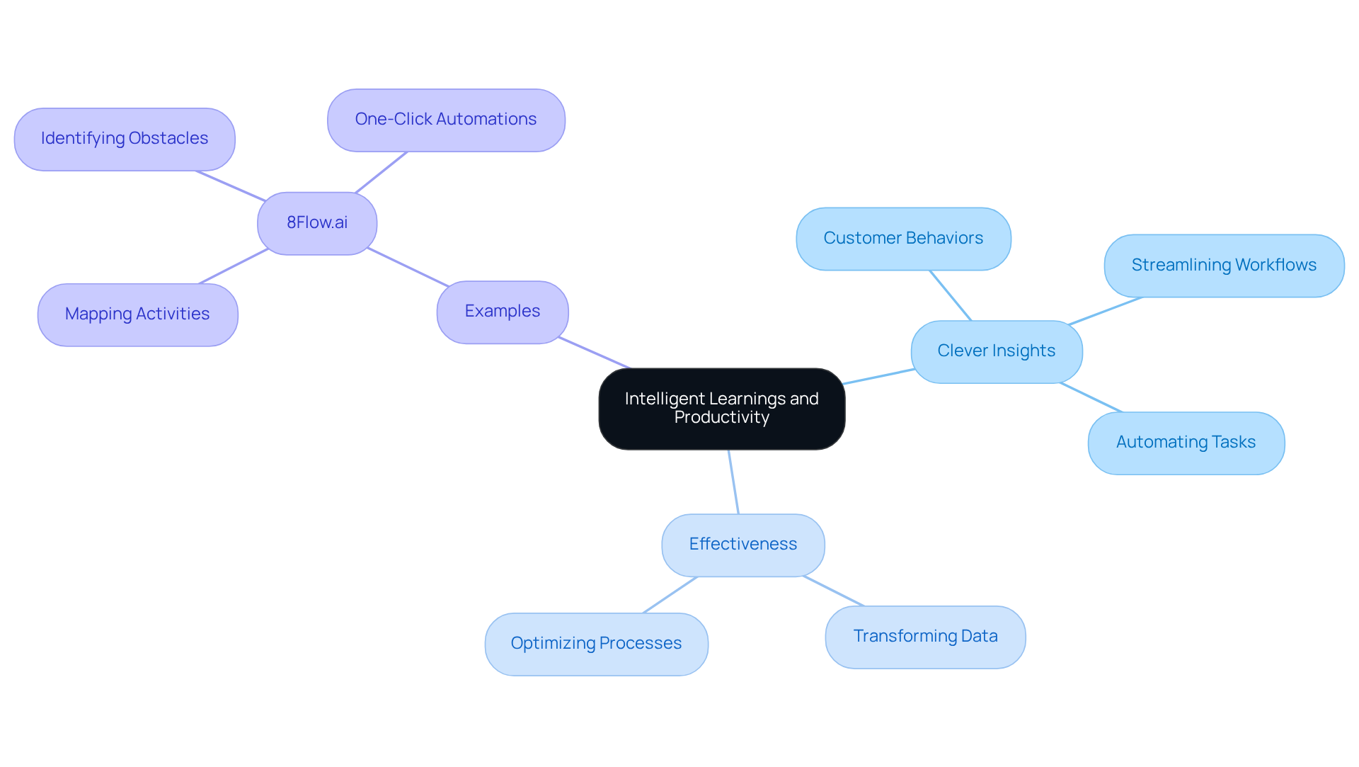 The central node represents the main idea, while the branches show how intelligent learnings influence various aspects of productivity. Each sub-branch provides specific details or examples related to the main topic. The central node represents the main idea, while the branches show how intelligent learnings influence various aspects of productivity. Each sub-branch provides specific details or examples related to the main topic.