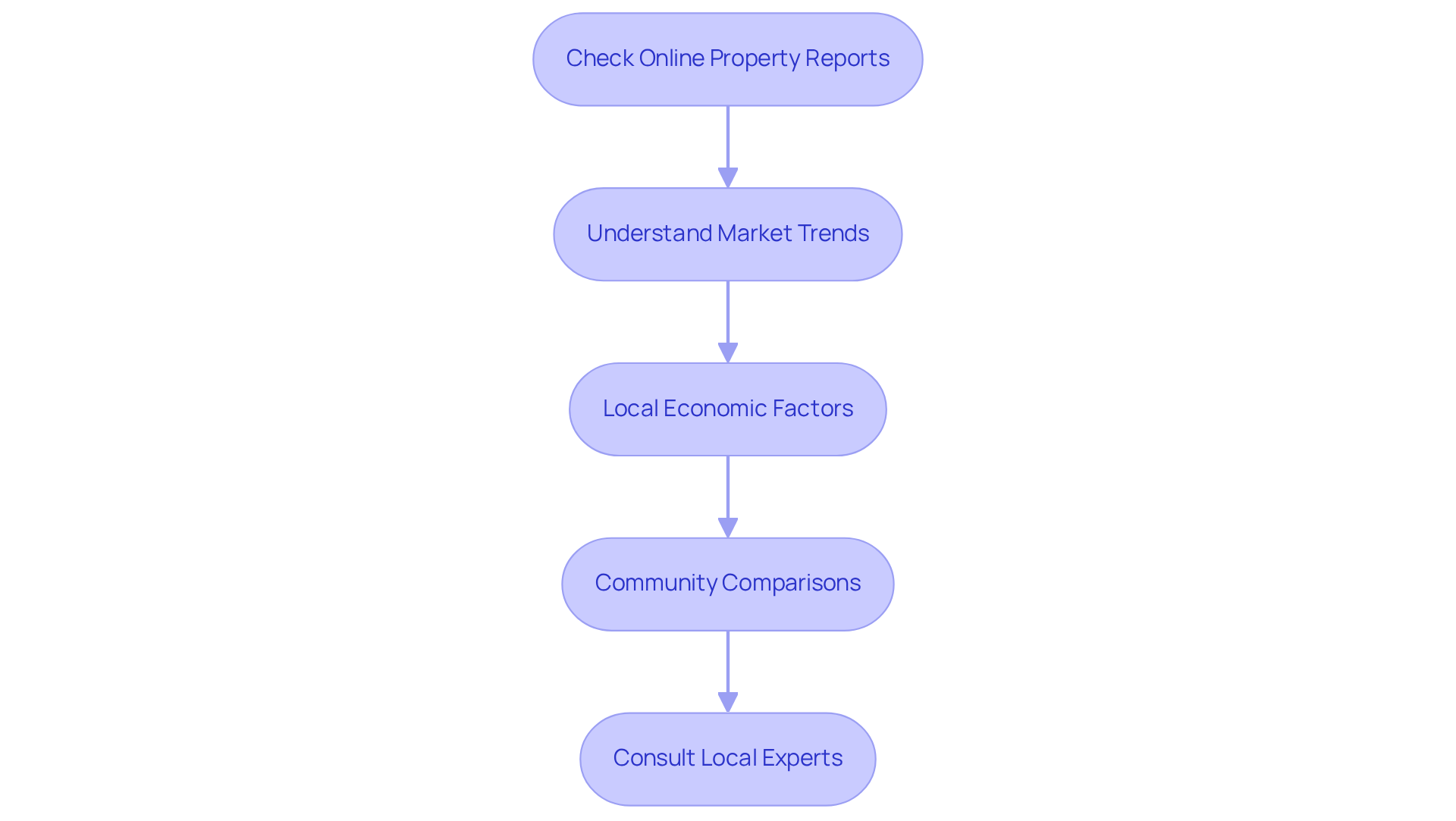 Each box represents a step in your journey to buy a home in Spring Grove. Follow the arrows to see what to do next, starting from checking property reports to consulting with local experts.