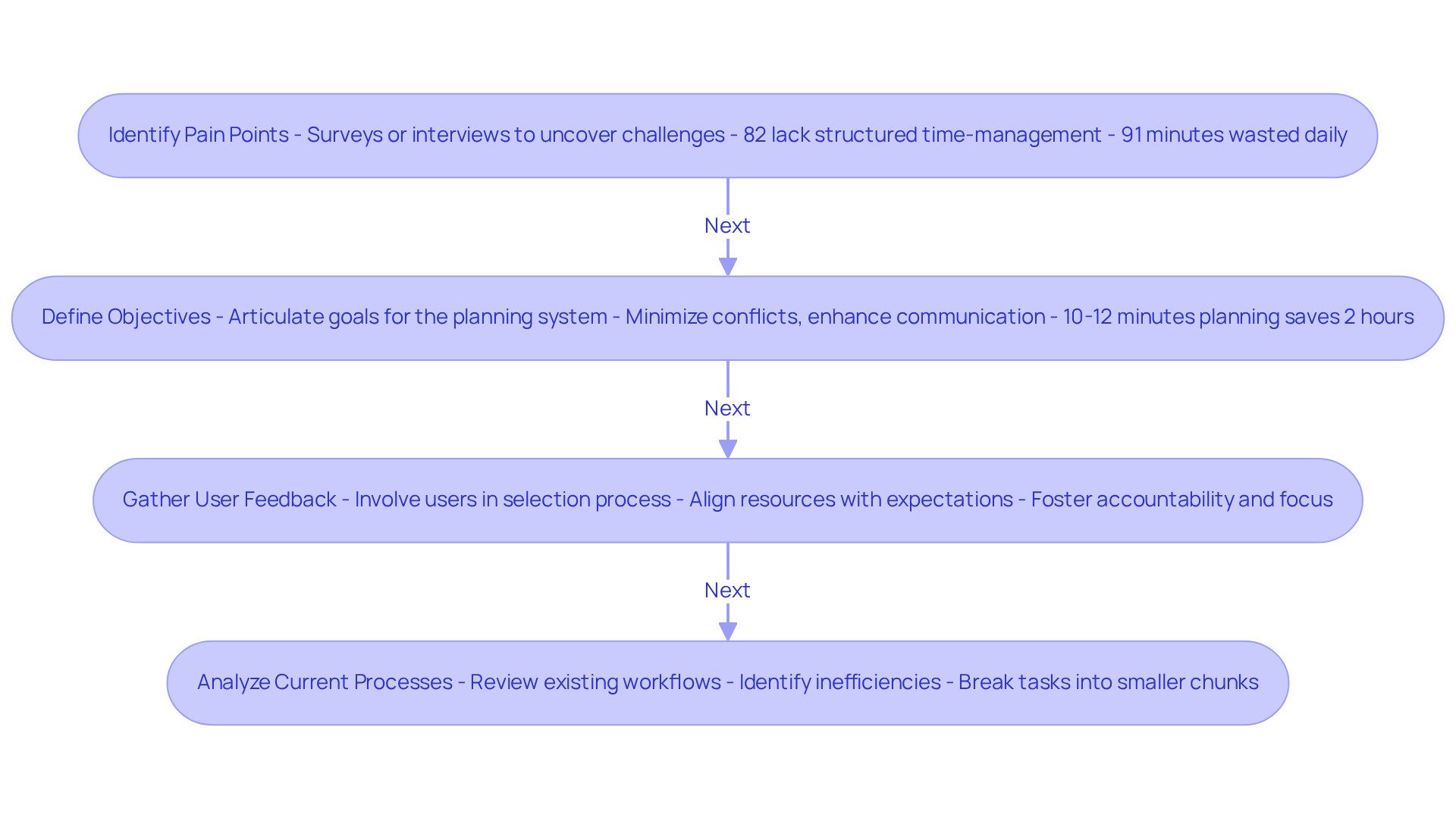 Each box represents a step in the assessment process. Follow the arrows to see how each step builds on the previous one, guiding organizations toward effective planning solutions.