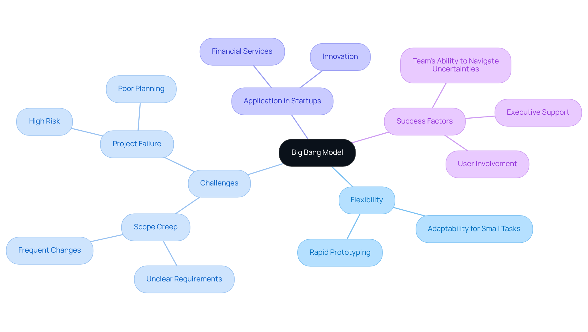 This mindmap starts with the Big Bang Model at the center. Each branch represents a key aspect of the model, helping you see how flexibility, challenges, and applications connect to the overall concept. This mindmap starts with the Big Bang Model at the center. Each branch represents a key aspect of the model, helping you see how flexibility, challenges, and applications connect to the overall concept.