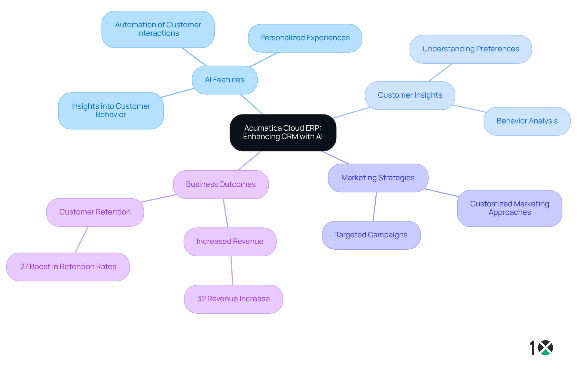 The central node represents the main topic. Each branch shows an aspect of how Acumatica enhances CRM, while the sub-branches detail specific outcomes or strategies that stem from these features.