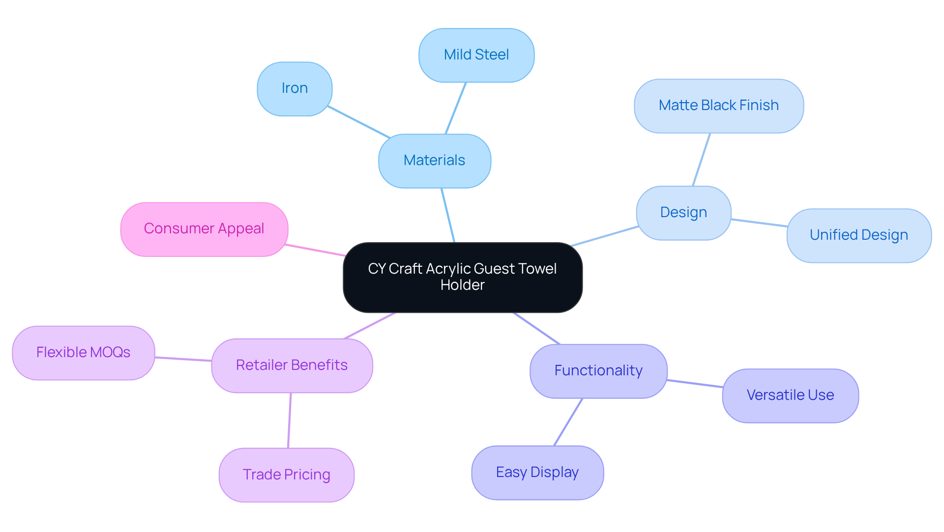 This mindmap starts with the main product in the center and branches out to show its features and benefits. Each branch represents a different aspect of the product, helping you see how everything connects and why it's a great choice for gift shops.