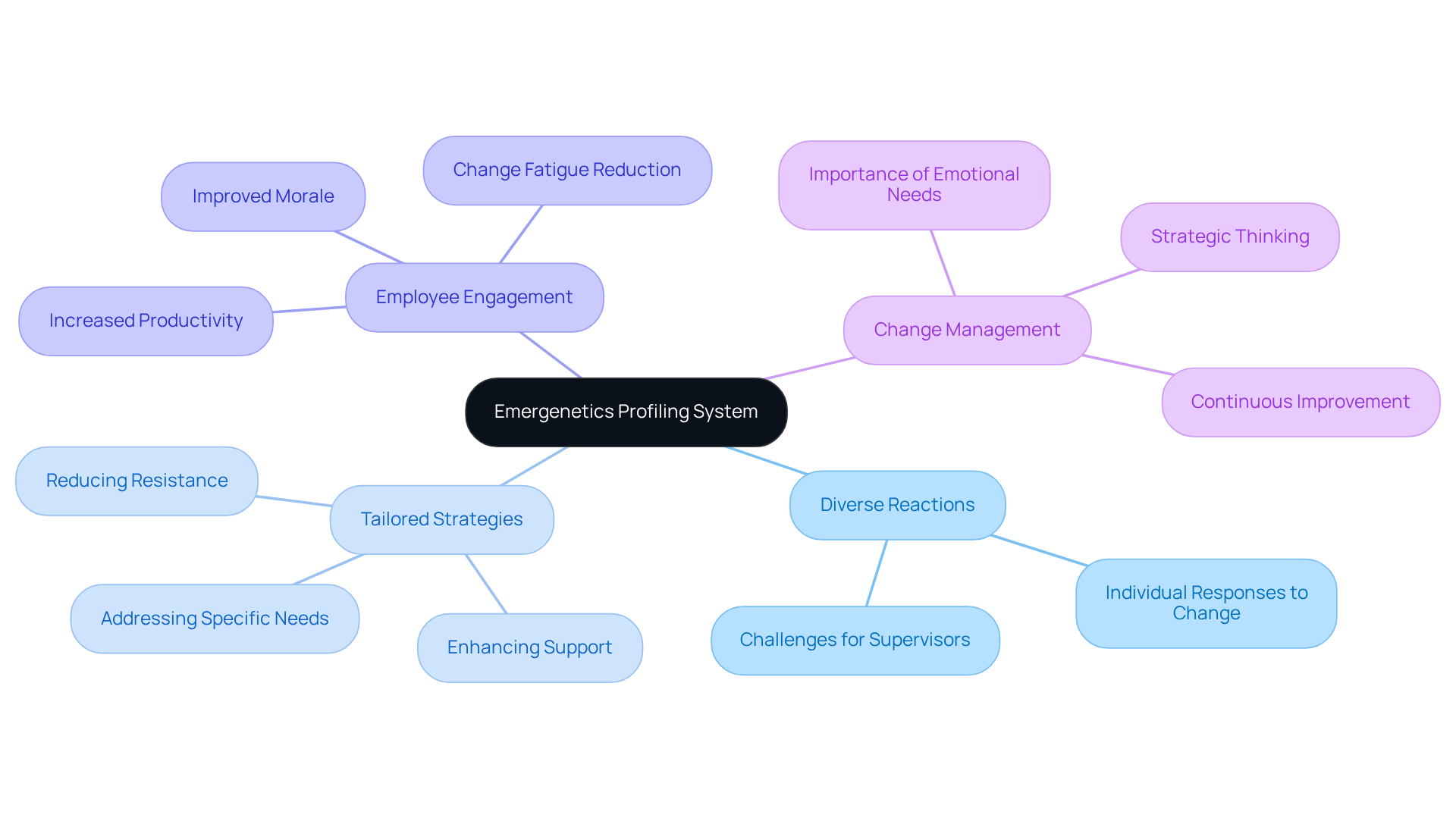 The central node represents the Emergenetics system, and each branch explores different aspects of how it aids in managing change effectively. Follow the branches to understand how tailored strategies can improve engagement and reduce resistance. The central node represents the Emergenetics system, and each branch explores different aspects of how it aids in managing change effectively. Follow the branches to understand how tailored strategies can improve engagement and reduce resistance.