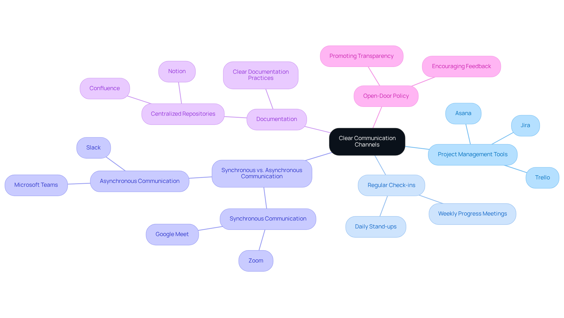 Start at the center with the main idea of clear communication, then explore each branch to see specific strategies and tools that enhance collaboration and prevent miscommunication.