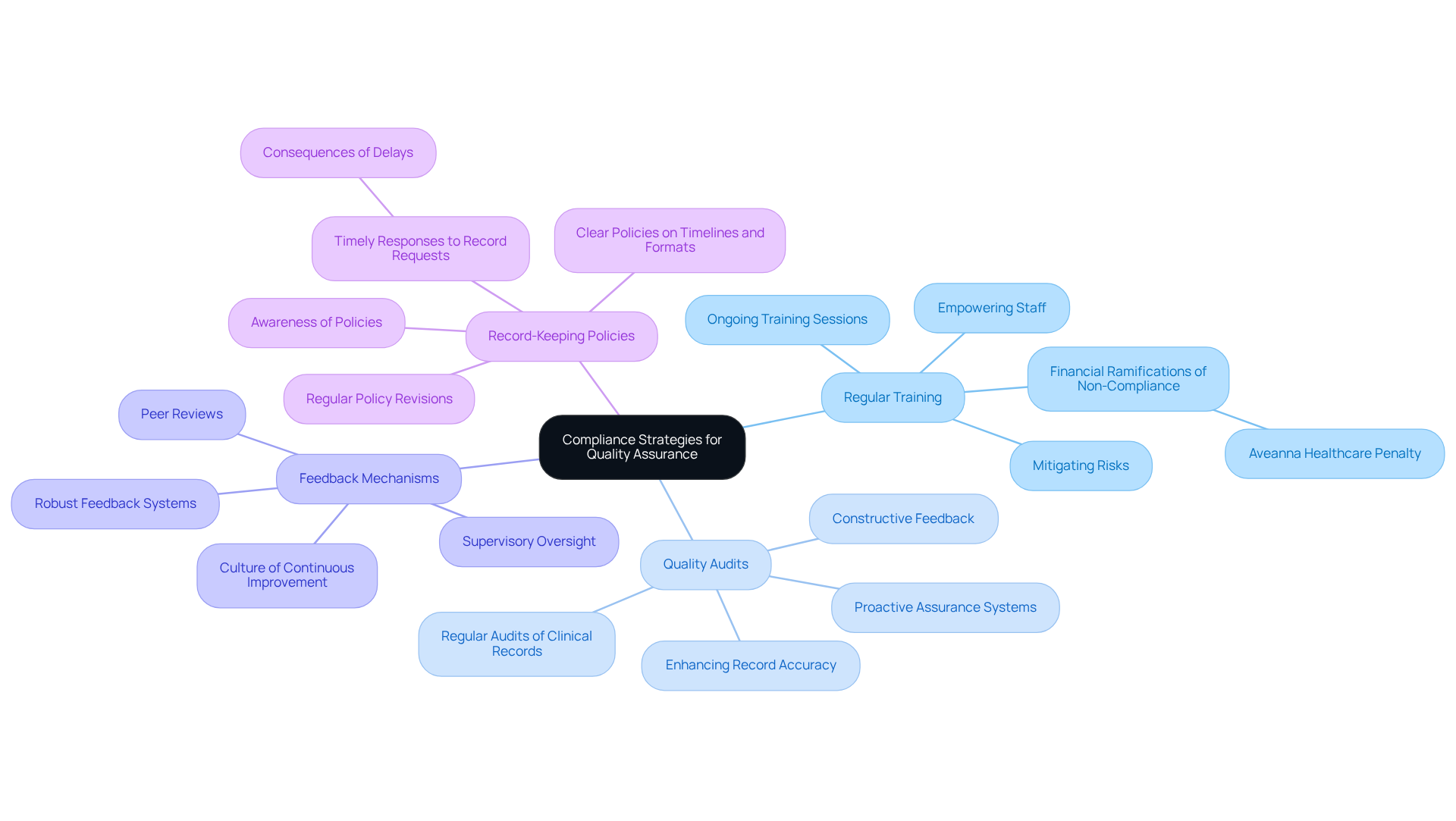 The central node represents the overall goal of enhancing documentation quality. Each branch shows a key strategy, and the sub-branches provide details on how to implement these strategies effectively.