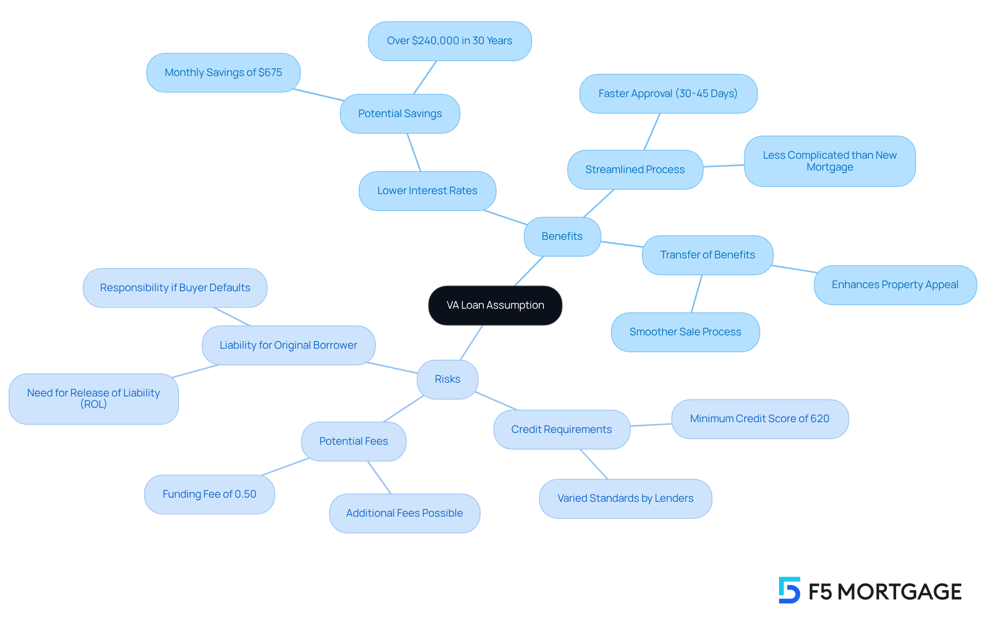 The central node represents the VA loan assumption, while the branches show the benefits on one side and the risks on the other. This helps you quickly see the pros and cons when considering such a loan.