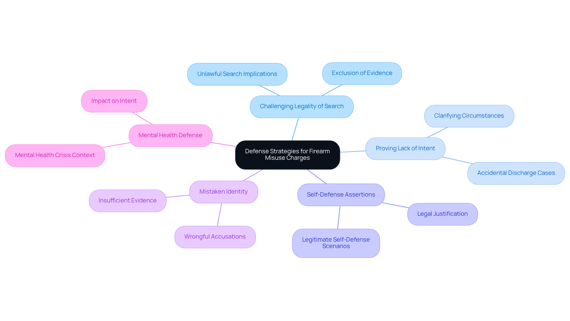 This mindmap shows various strategies individuals can use when facing firearm misuse charges. Each branch represents a different approach, helping you see how they connect to the central theme of defense strategies.