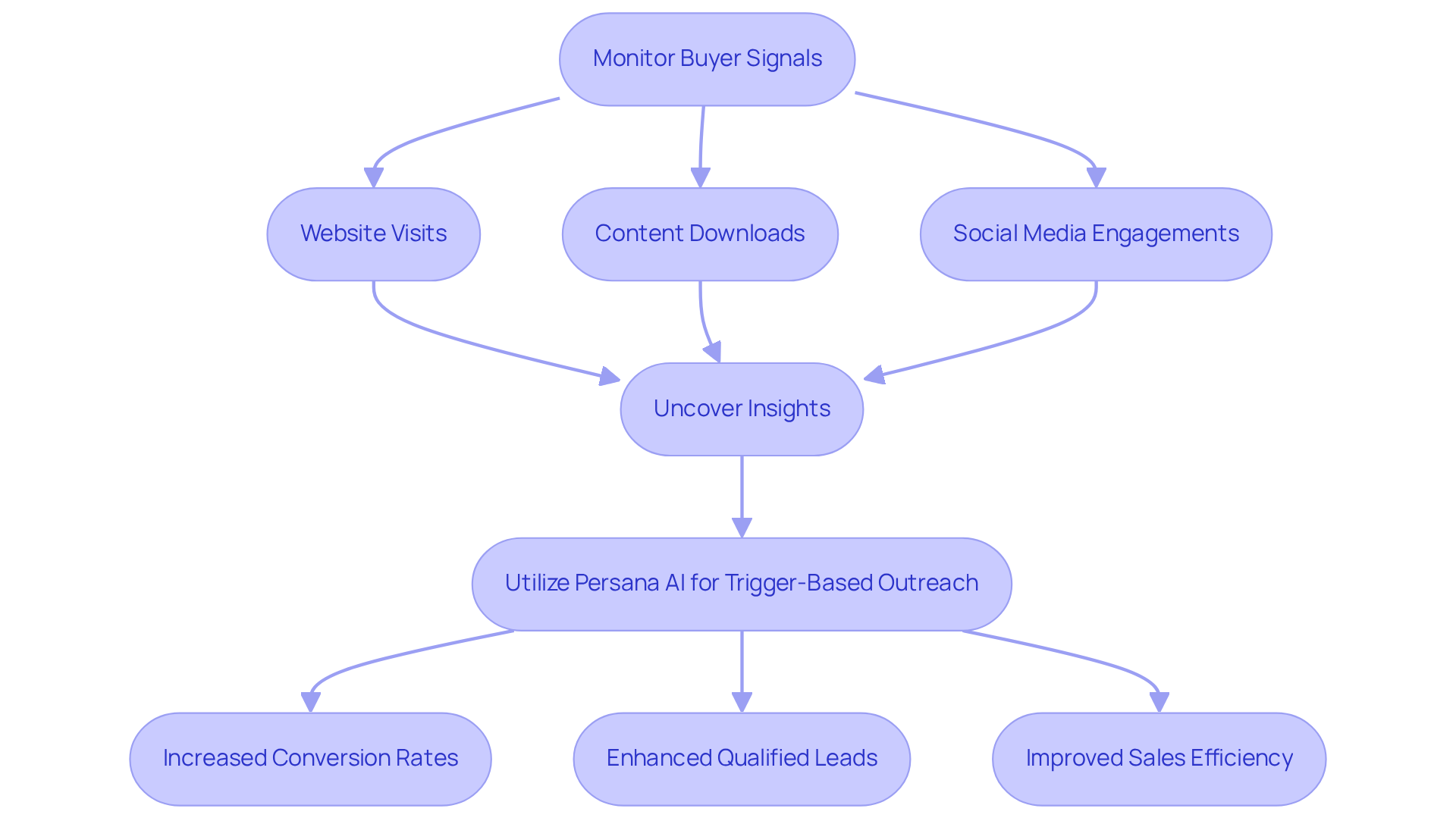 This flowchart outlines how monitoring buyer signals leads to personalized outreach. Each step shows how sales teams can act on insights to improve engagement and conversion rates.